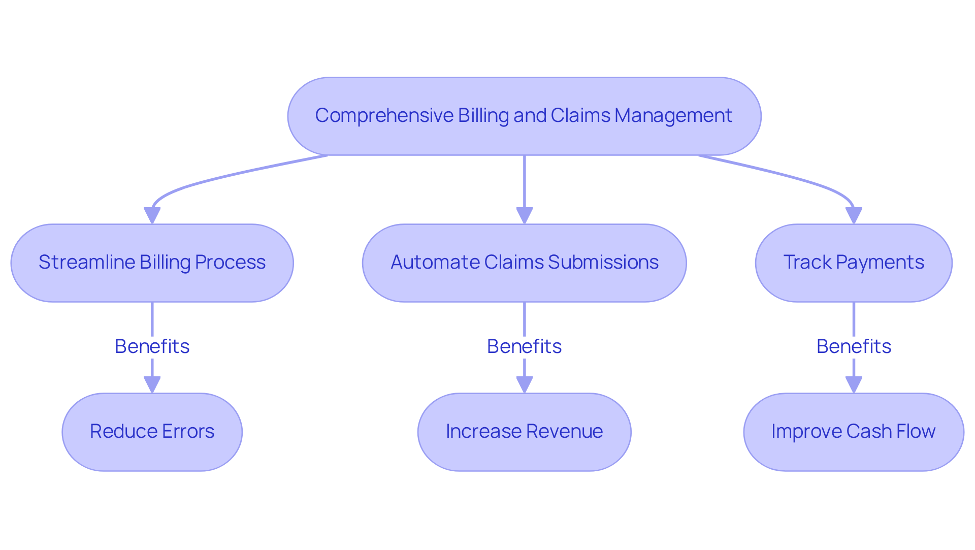 Follow the arrows to see how each step in the billing and claims process leads to improved financial efficiency. Each box represents a key action or benefit, showing how they all connect.