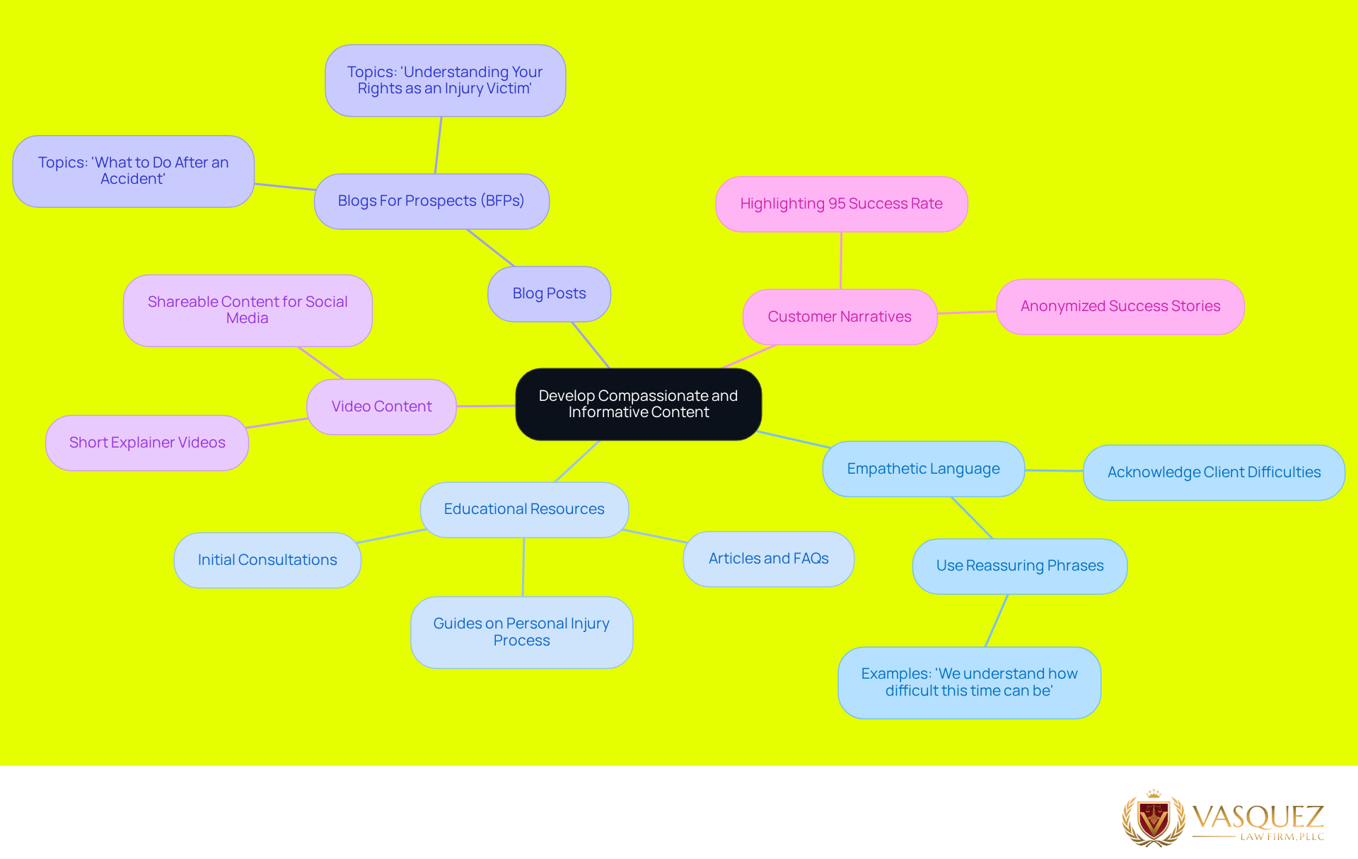 This mindmap shows various strategies for creating content that connects with clients. Each branch represents a different approach, and the sub-branches provide specific tactics or examples. Follow the branches to explore how each strategy contributes to building trust and providing valuable information to potential clients.
