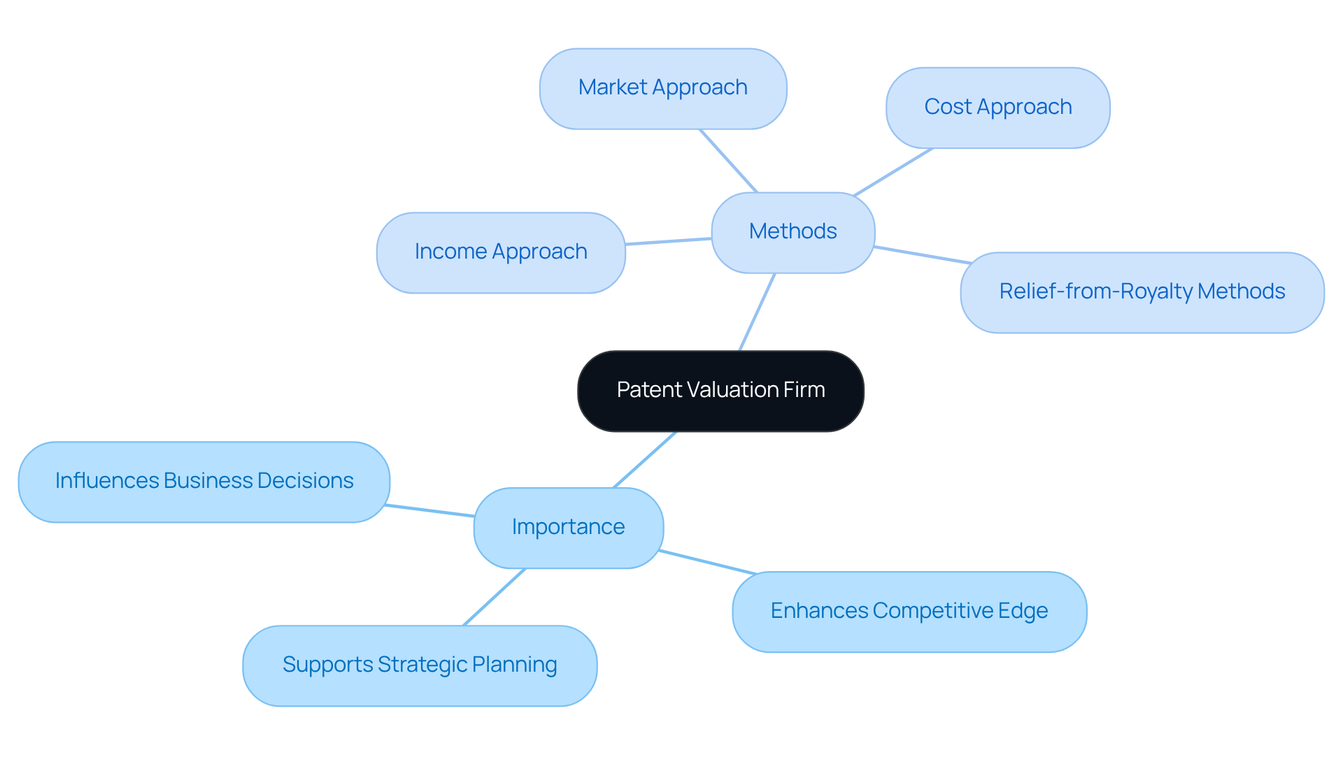 This mindmap starts with the central idea of patent valuation firms and branches out to show why they are important and the methods they use. Each branch represents a key aspect, helping you understand how these firms operate and their impact on technology businesses.