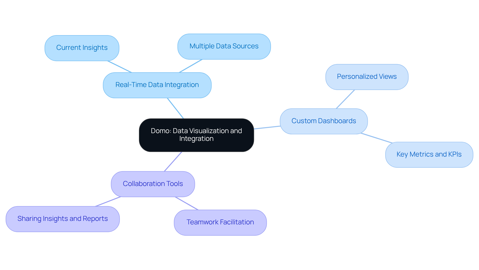 The central node represents Domo, while the branches show its main features. Each sub-branch provides additional details about what each feature offers, helping you understand how Domo can enhance your data strategy.