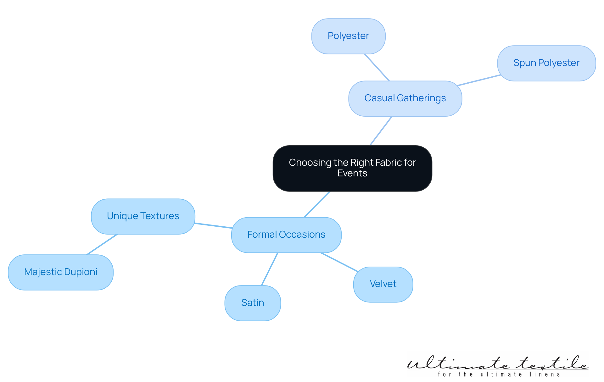 The center represents the main topic of fabric selection. Each branch shows different types of fabrics suitable for formal and casual events, helping you visualize the options and their connections.