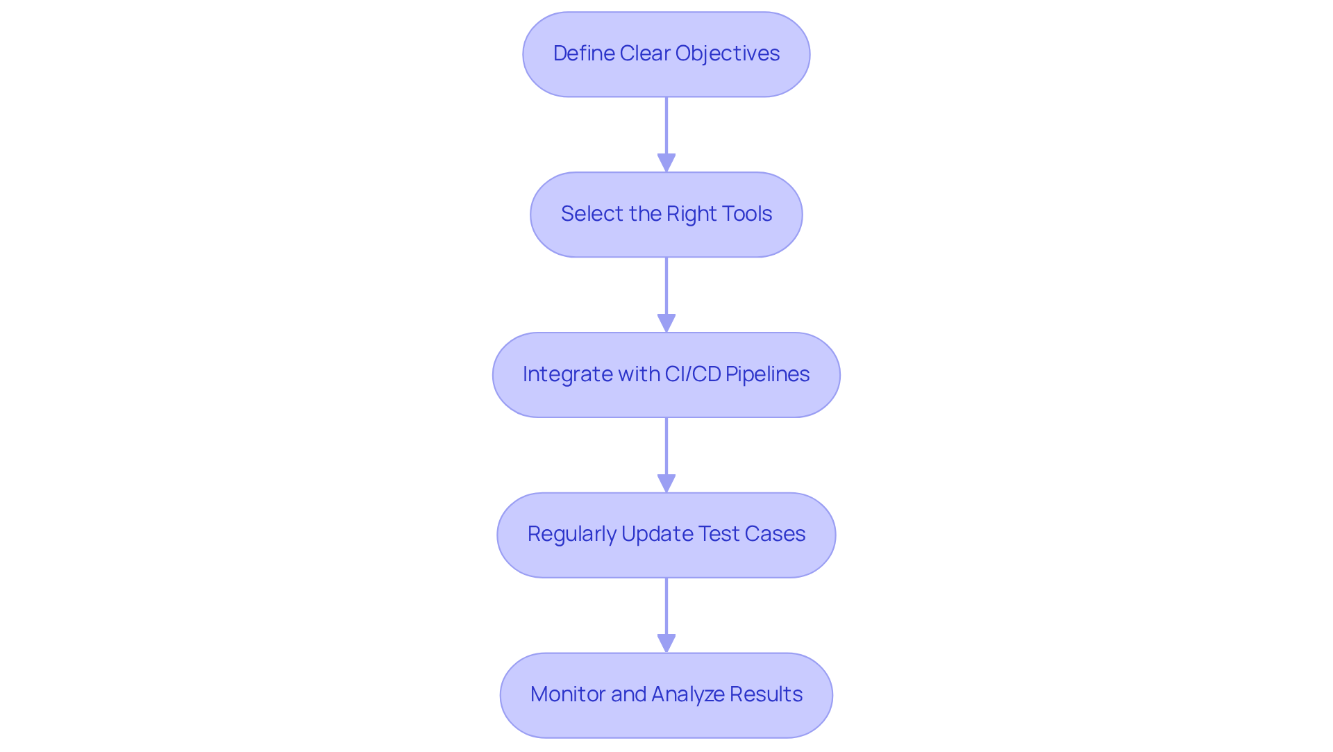 Each box represents a crucial step in the automated security testing process. Follow the arrows to see how each practice builds on the previous one, leading to more secure applications.
