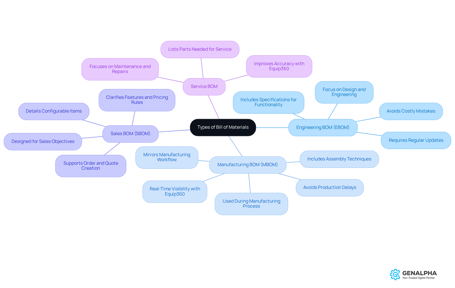 This mindmap starts with the central idea of BOM types and branches out to show each type's unique role in manufacturing. Follow the branches to understand how each BOM contributes to the production process.