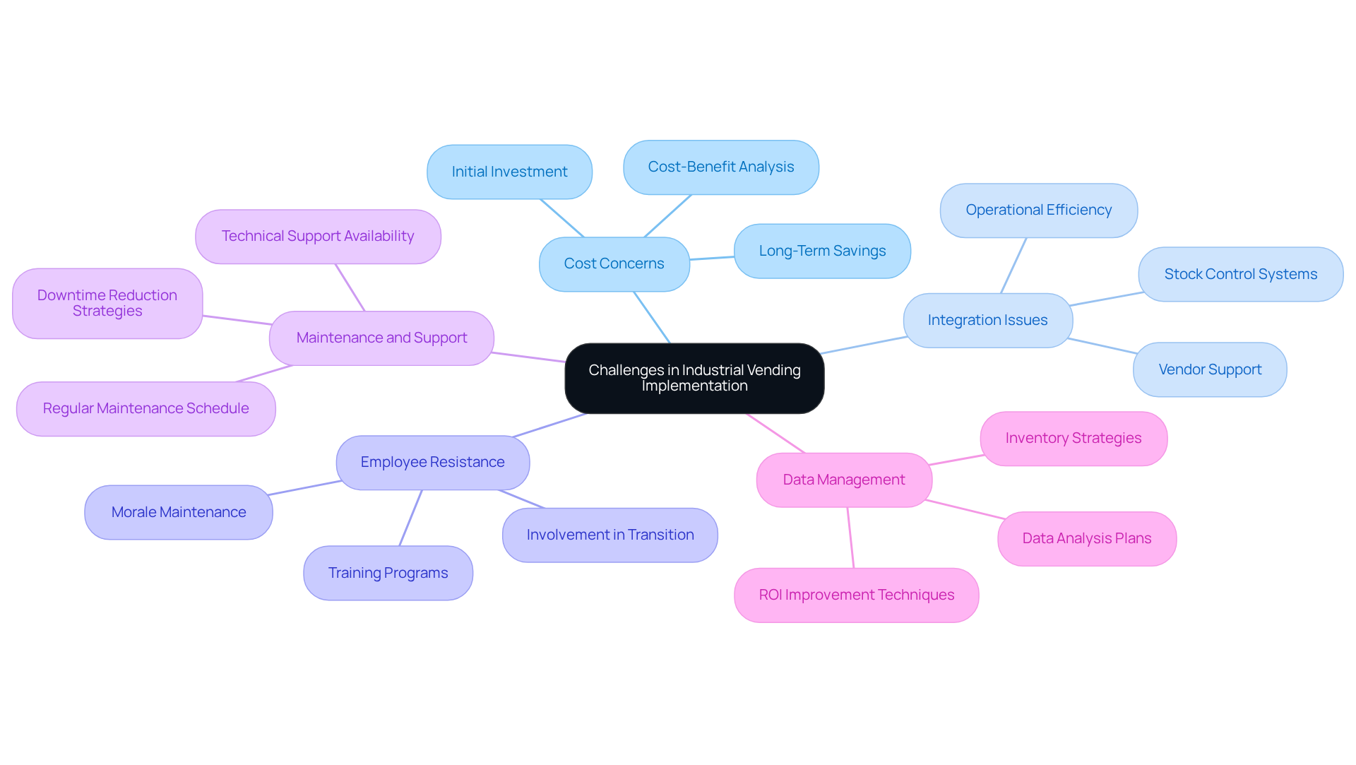 The center node highlights the main topic, while the branches represent different challenges. Each challenge has specific considerations that clarify what needs to be addressed for successful implementation. The center node highlights the main topic, while the branches represent different challenges. Each challenge has specific considerations that clarify what needs to be addressed for successful implementation.