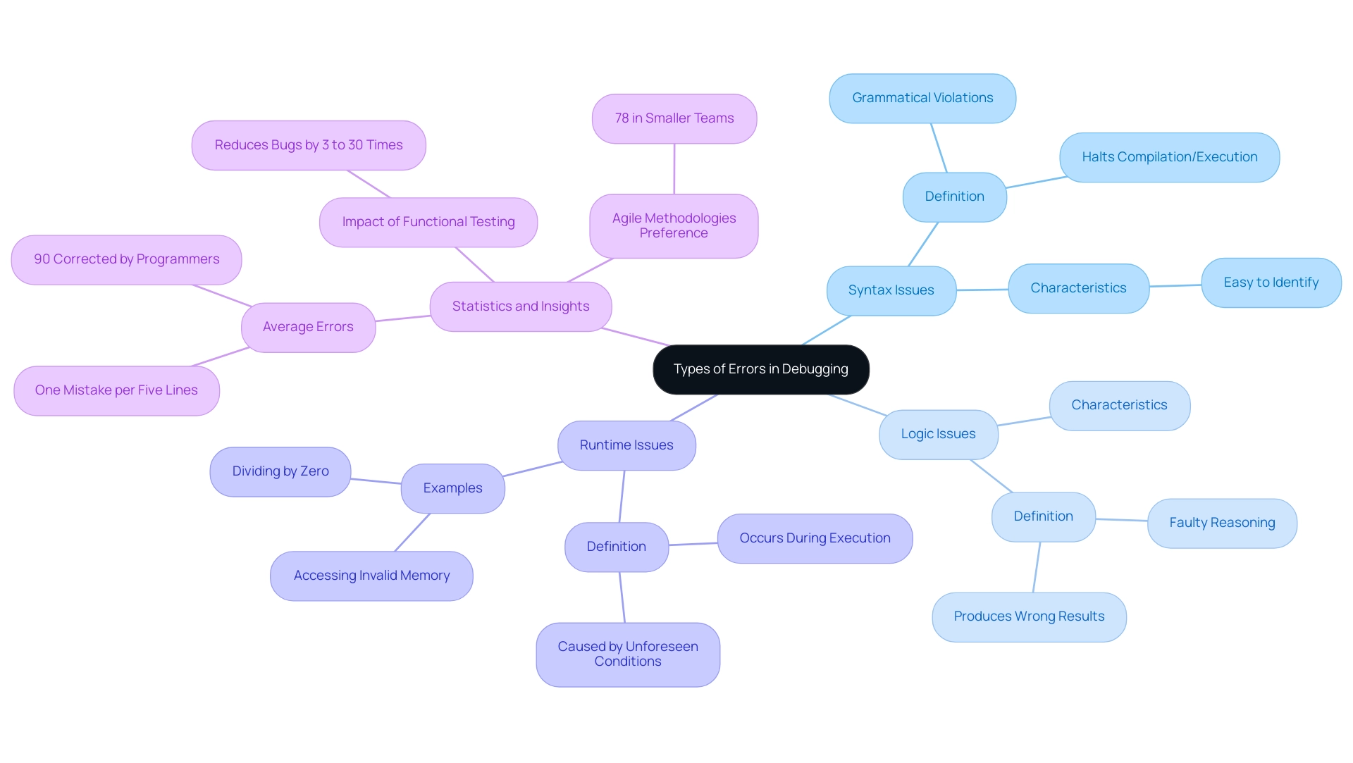 The central node represents the overall topic of debugging errors, while the branches categorize the types of errors and their specific characteristics.