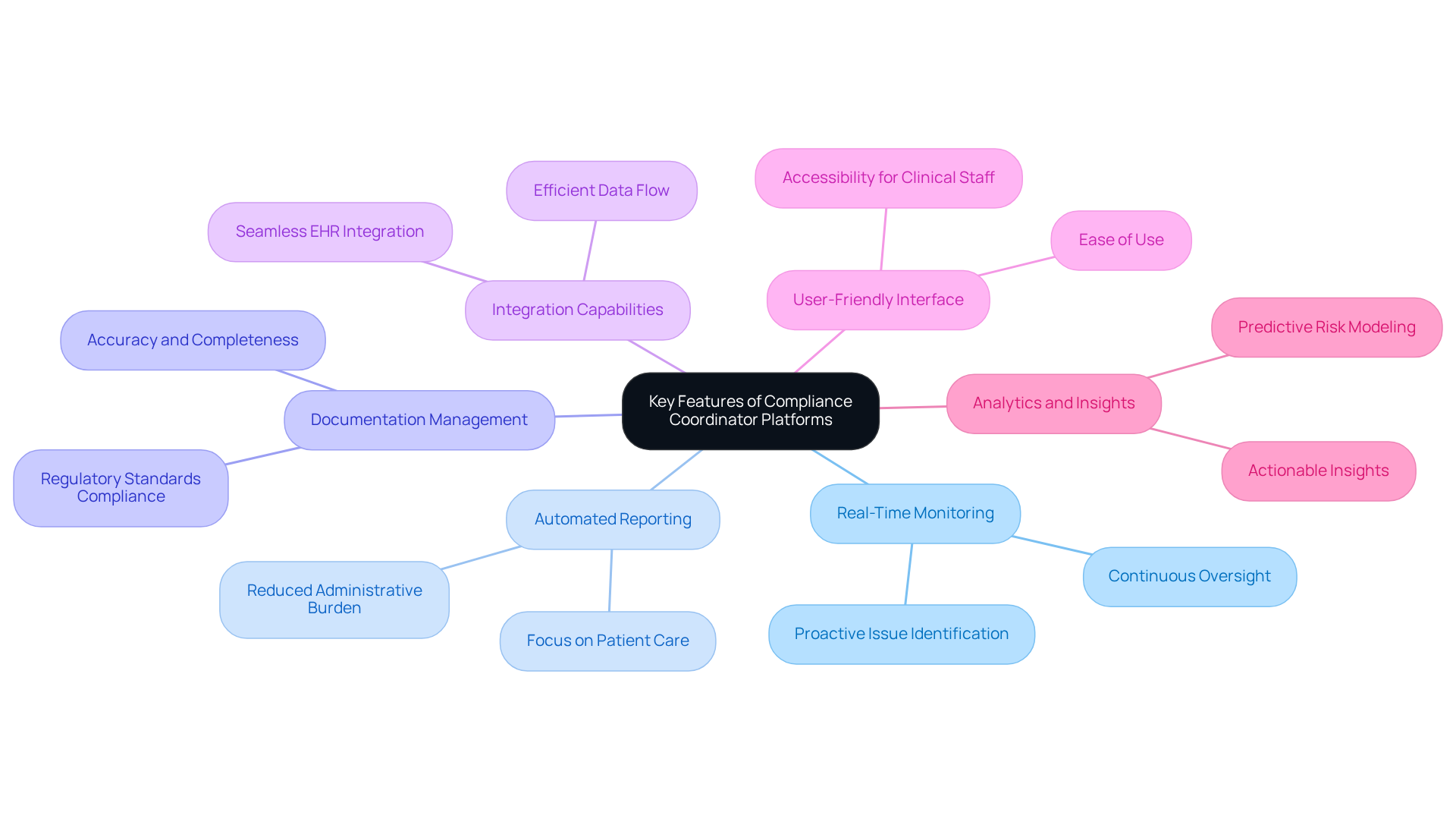 The central node represents the main topic, while each branch highlights a key feature. Follow the branches to understand how each feature contributes to compliance and patient care.