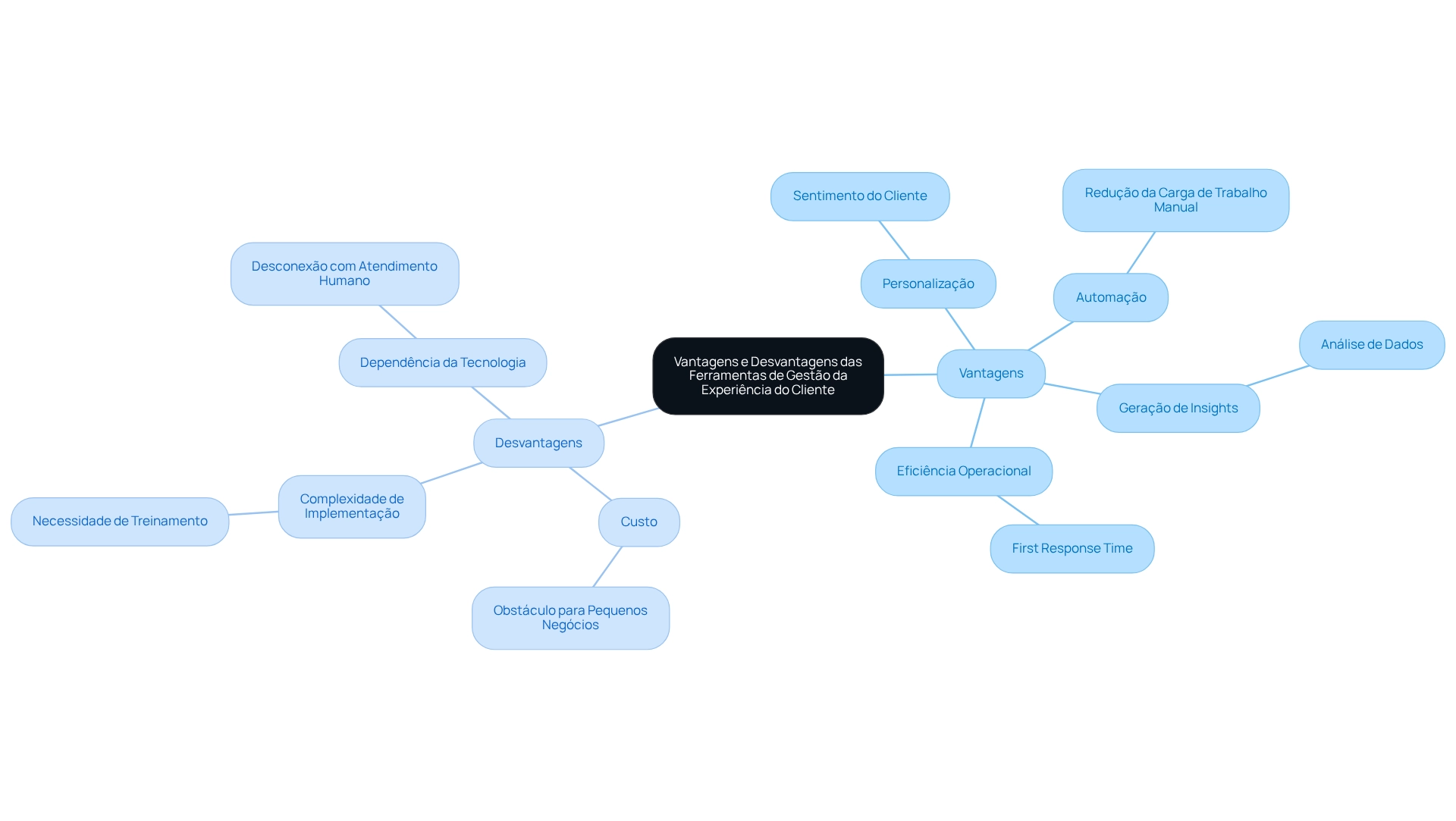 O mindmap ajuda a visualizar as vantagens e desvantagens das ferramentas. As ramificações verdes representam os benefícios, enquanto as vermelhas mostram os desafios. Siga as linhas para entender como cada aspecto se relaciona com o tema central.