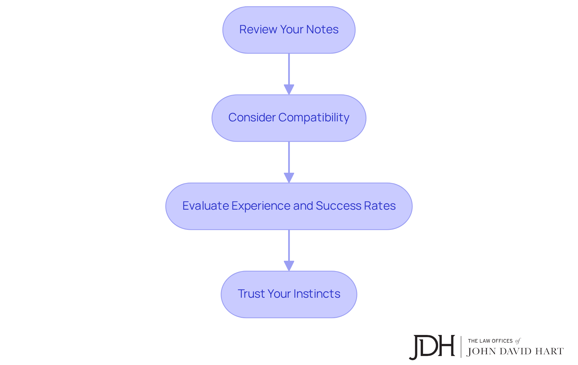 Follow the arrows from one step to the next. Each box represents an important action to take when choosing the right attorney. Start with reviewing your notes and end with trusting your instincts.