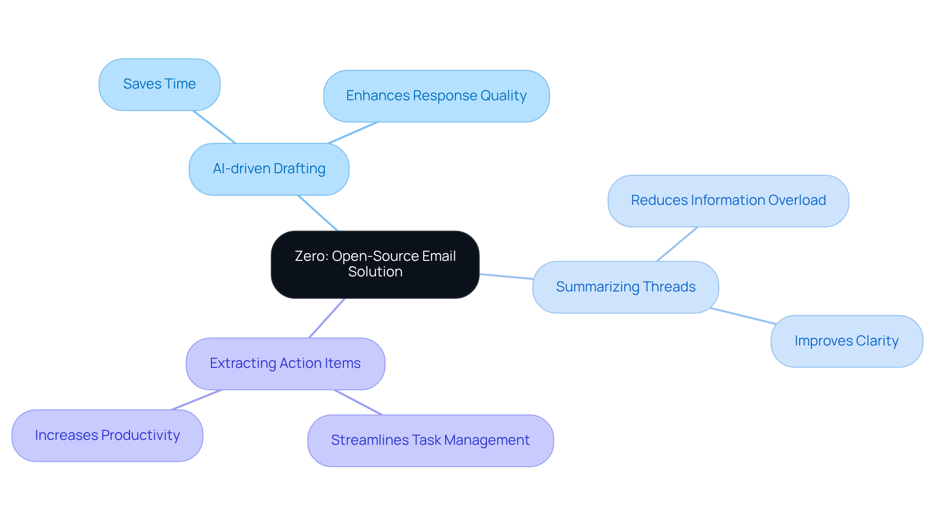 The center shows the main idea of Zero, and the branches represent its key features. Each feature highlights how it contributes to privacy and efficiency in email communication.