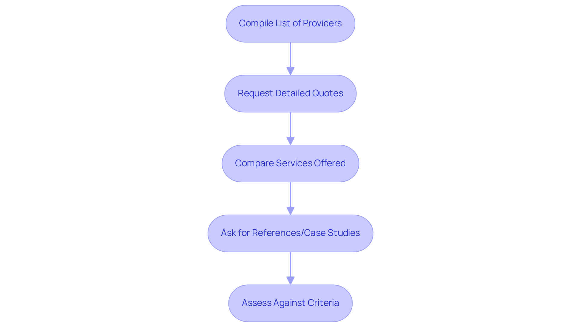 Follow the arrows to see each step in the process of choosing a service provider. Each box represents a key action you should take to ensure you find the best fit for your event. Follow the arrows to see each step in the process of choosing a service provider. Each box represents a key action you should take to ensure you find the best fit for your event.
