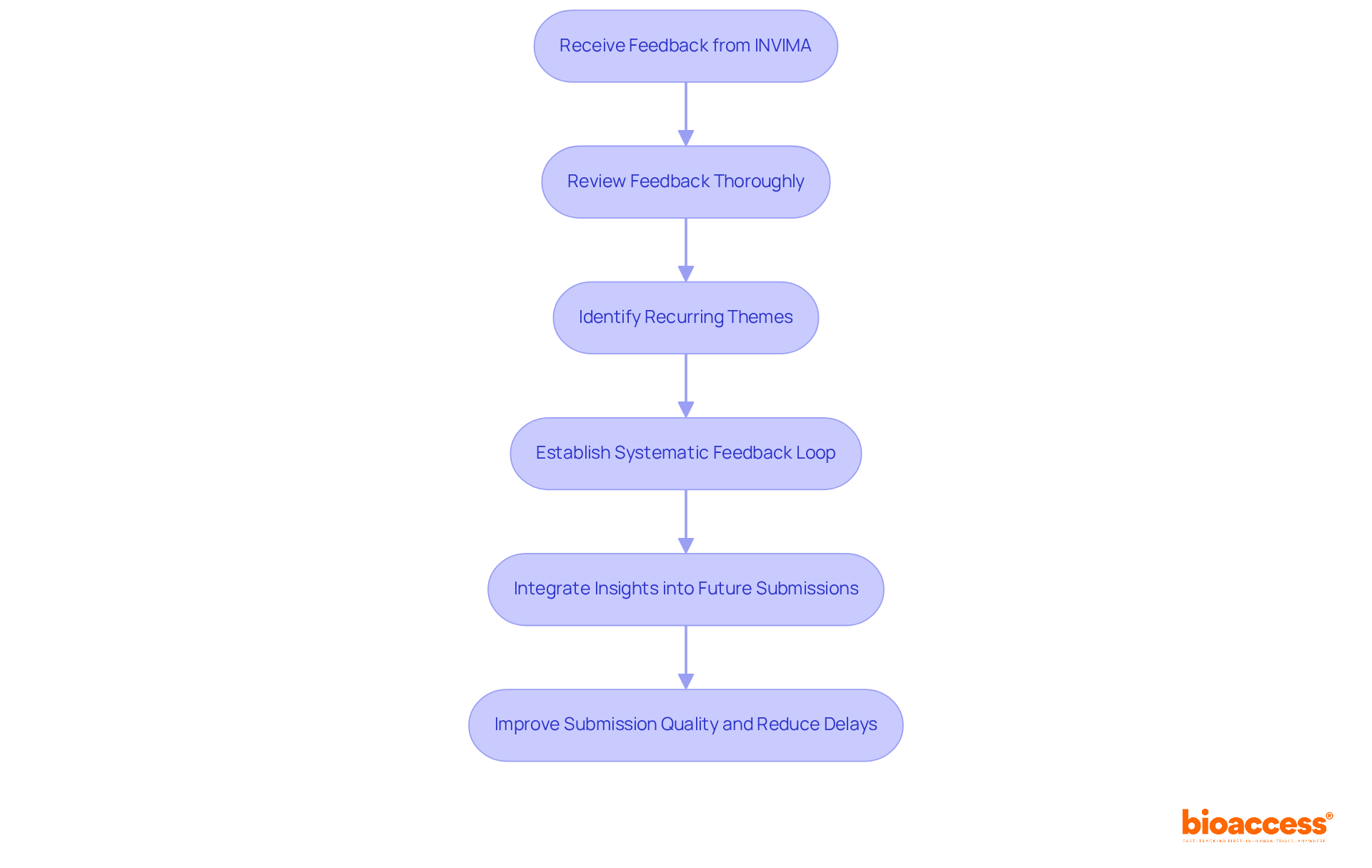 Follow the arrows to see how feedback leads to improvements in submission practices. Each step shows what organizations should do to enhance their chances of approval.