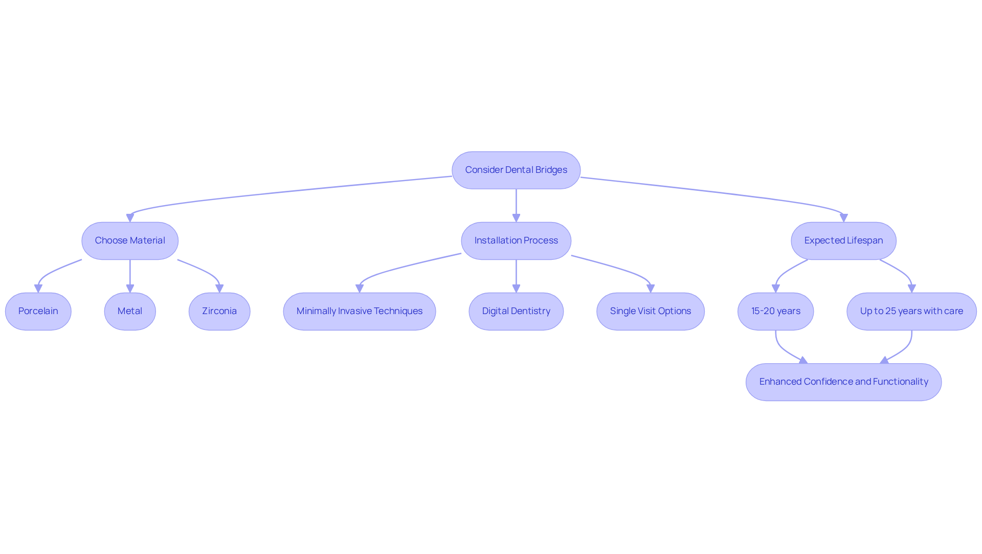 Follow the flow from considering dental bridges to choosing materials and installation methods, leading to the expected benefits. Each step shows how decisions lead to positive outcomes, making the journey clearer.