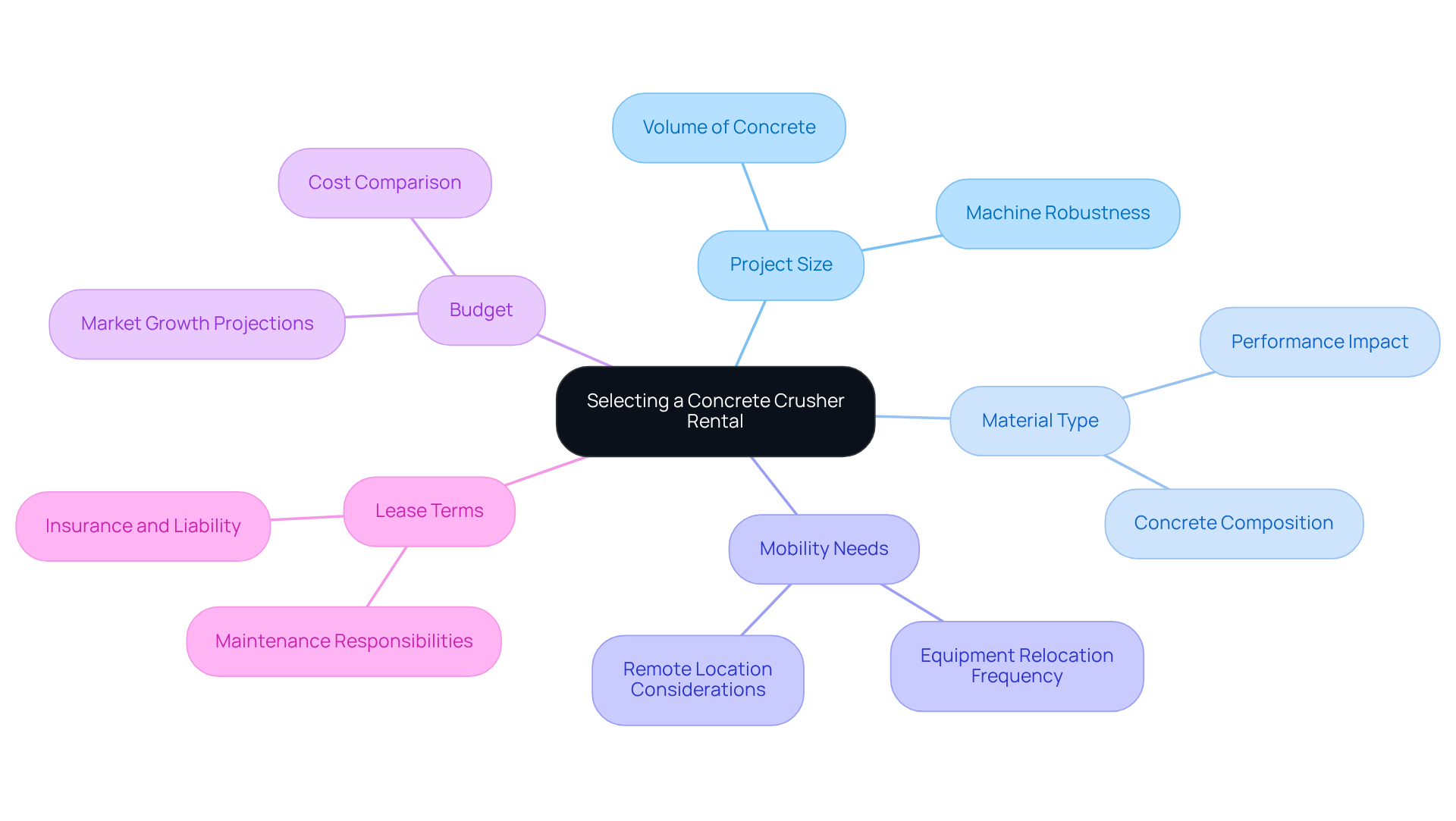 The central node represents the main decision, while each branch highlights a key factor to consider. Sub-branches provide additional details or examples, helping you understand what to look for in each area. The central node represents the main decision, while each branch highlights a key factor to consider. Sub-branches provide additional details or examples, helping you understand what to look for in each area.