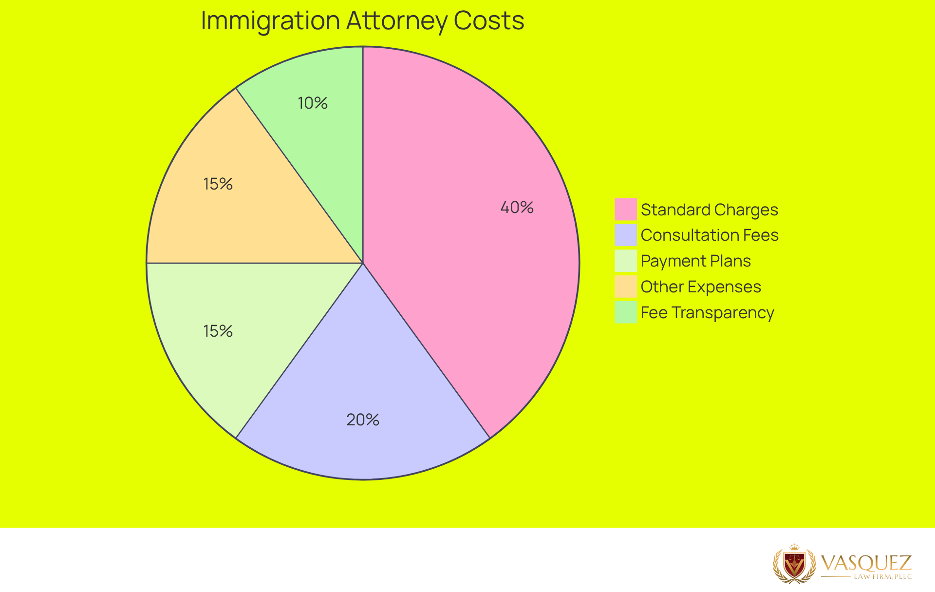 This pie chart shows the different costs involved in hiring an immigration attorney. Each slice represents a specific category of fees, helping you see where your money goes when seeking immigration assistance.