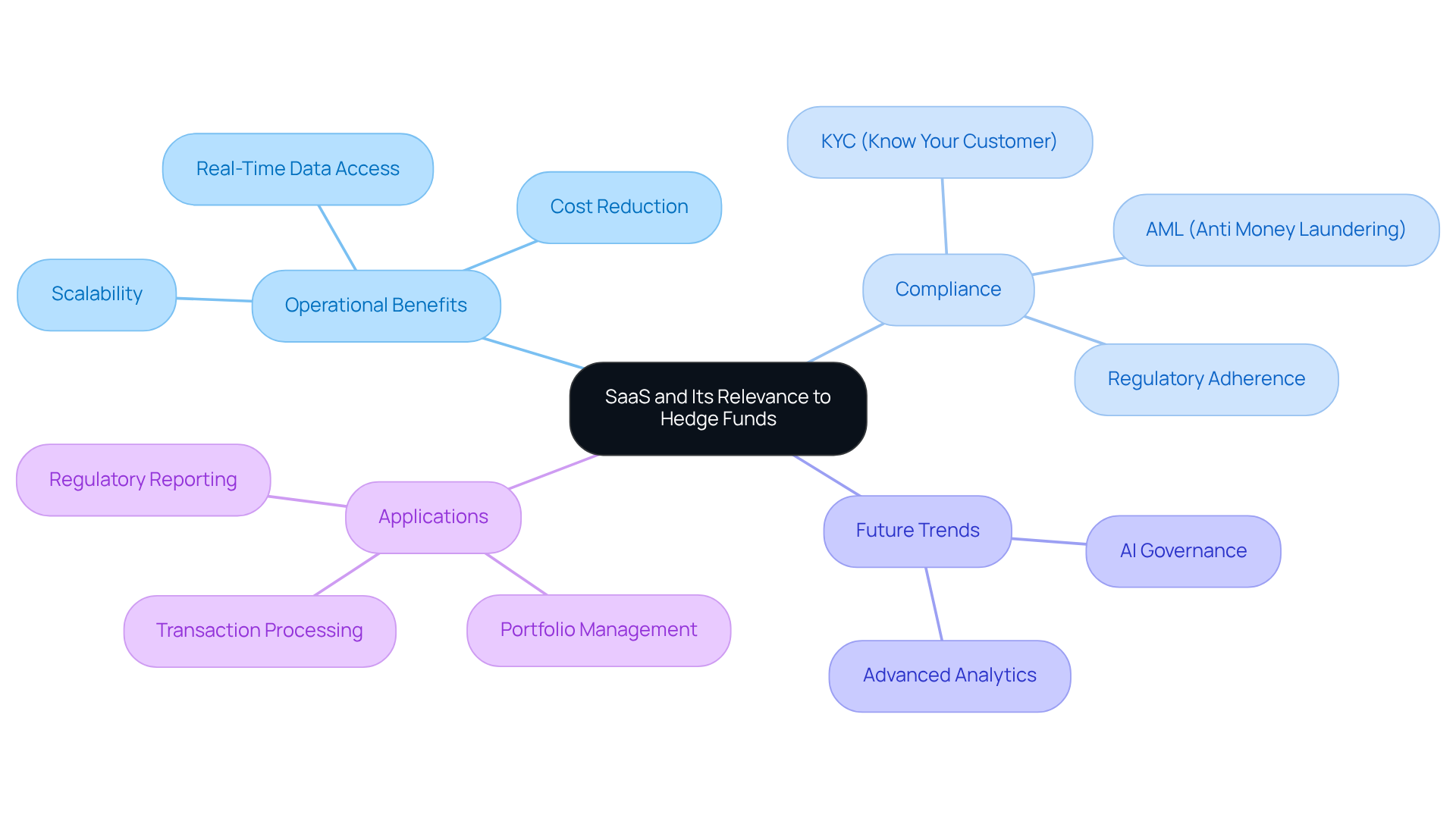 This mindmap illustrates how SaaS influences hedge funds. Start at the center with SaaS, then explore its benefits, compliance aspects, future trends, and practical applications. Each branch represents a key area, helping you see how they connect and contribute to the overall relevance of SaaS in the financial sector.