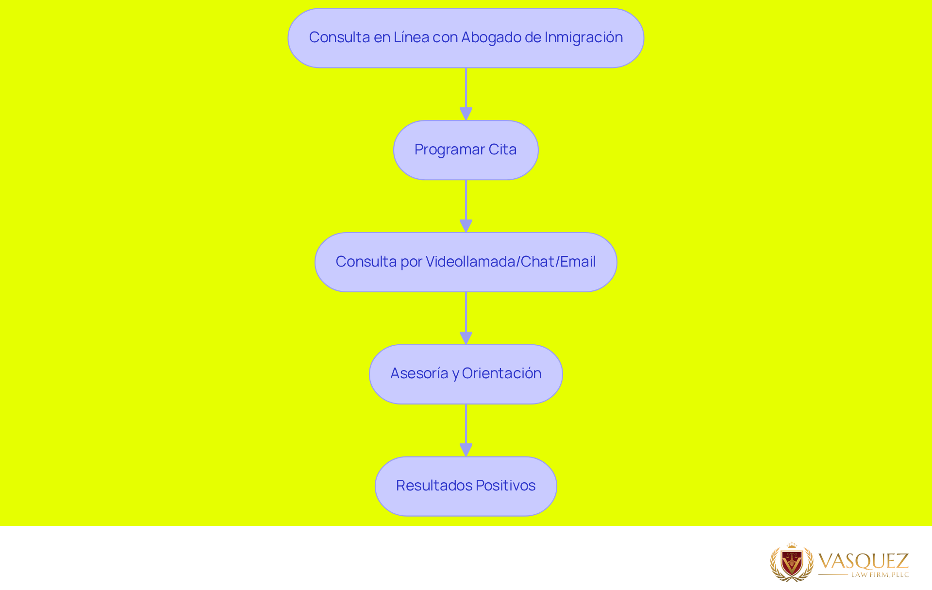 Cada cuadro representa un paso en el proceso de consulta. Sigue las flechas para entender cómo cada etapa se conecta y lleva a resultados positivos para los inmigrantes.