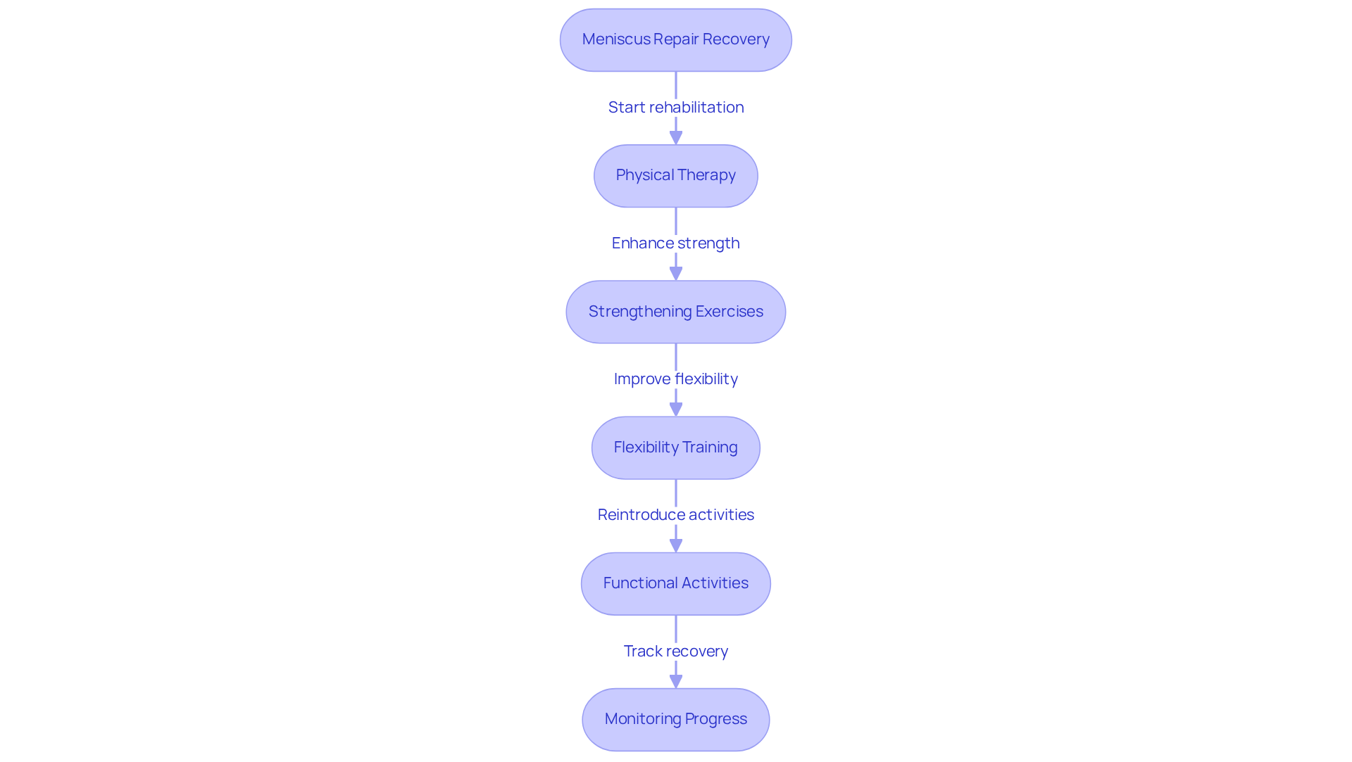 This flowchart outlines the steps you can take to recover from a meniscus repair. Each box represents a strategy you can implement, and the arrows show how these strategies connect to support your healing journey. Follow the flow to see how each step contributes to your overall recovery!
