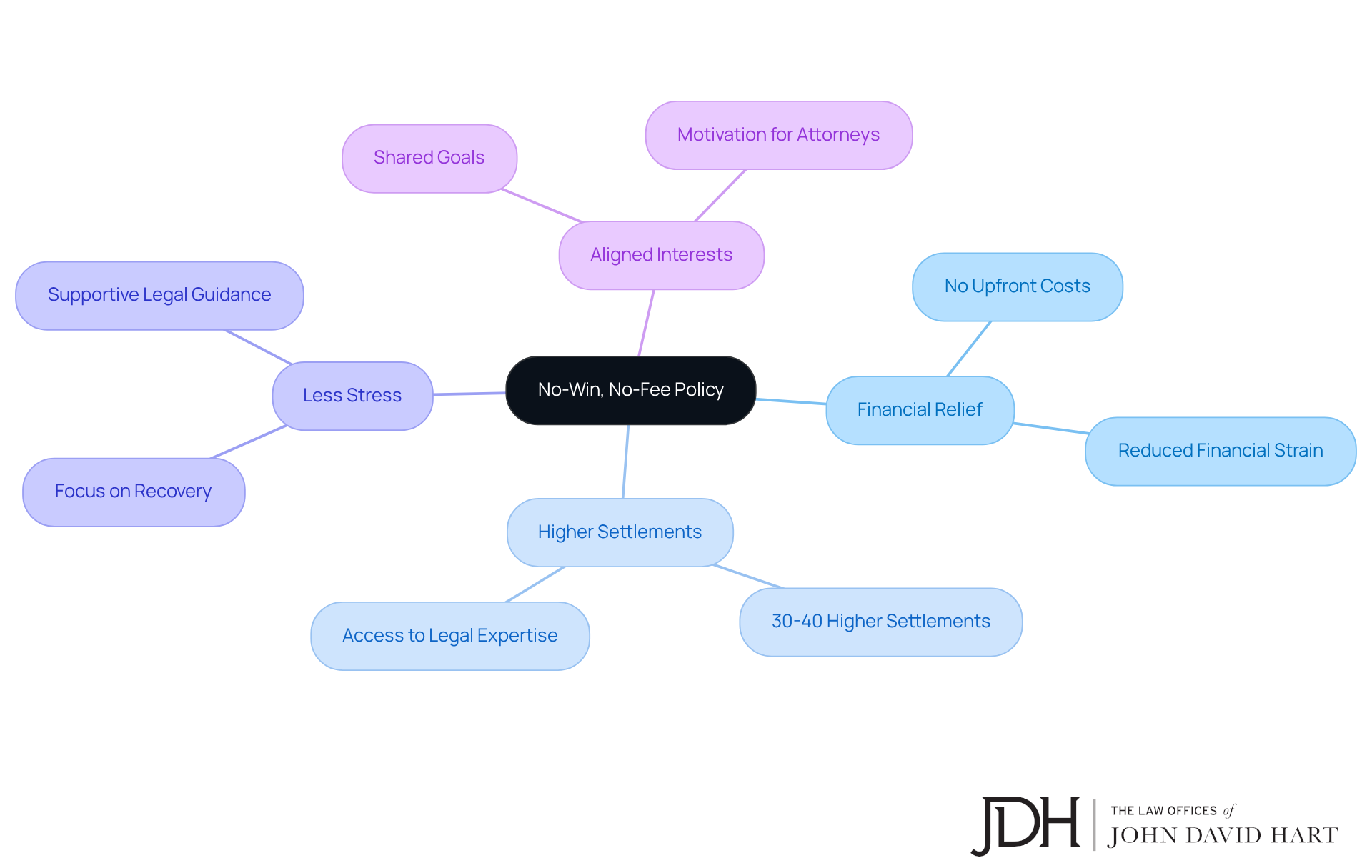 At the center is the no-win, no-fee policy. Each branch shows a major benefit, and further branches provide more details. This layout helps you see how everything connects and the advantages you can gain. At the center is the no-win, no-fee policy. Each branch shows a major benefit, and further branches provide more details. This layout helps you see how everything connects and the advantages you can gain.