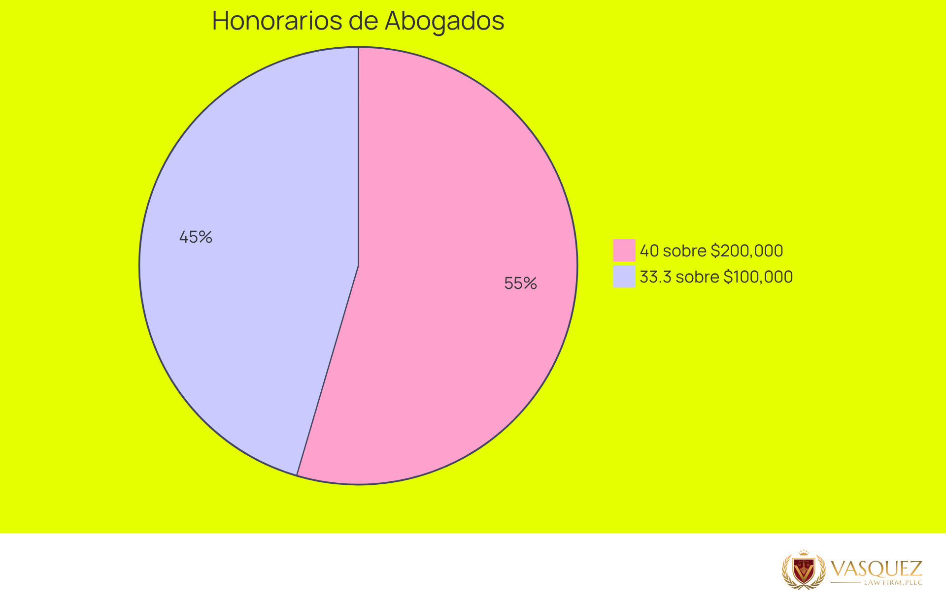 Cada segmento del gráfico muestra cuánto recibe el abogado en honorarios en relación con la cantidad total recuperada. Un segmento más grande significa que el abogado recibe una mayor parte de la compensación.