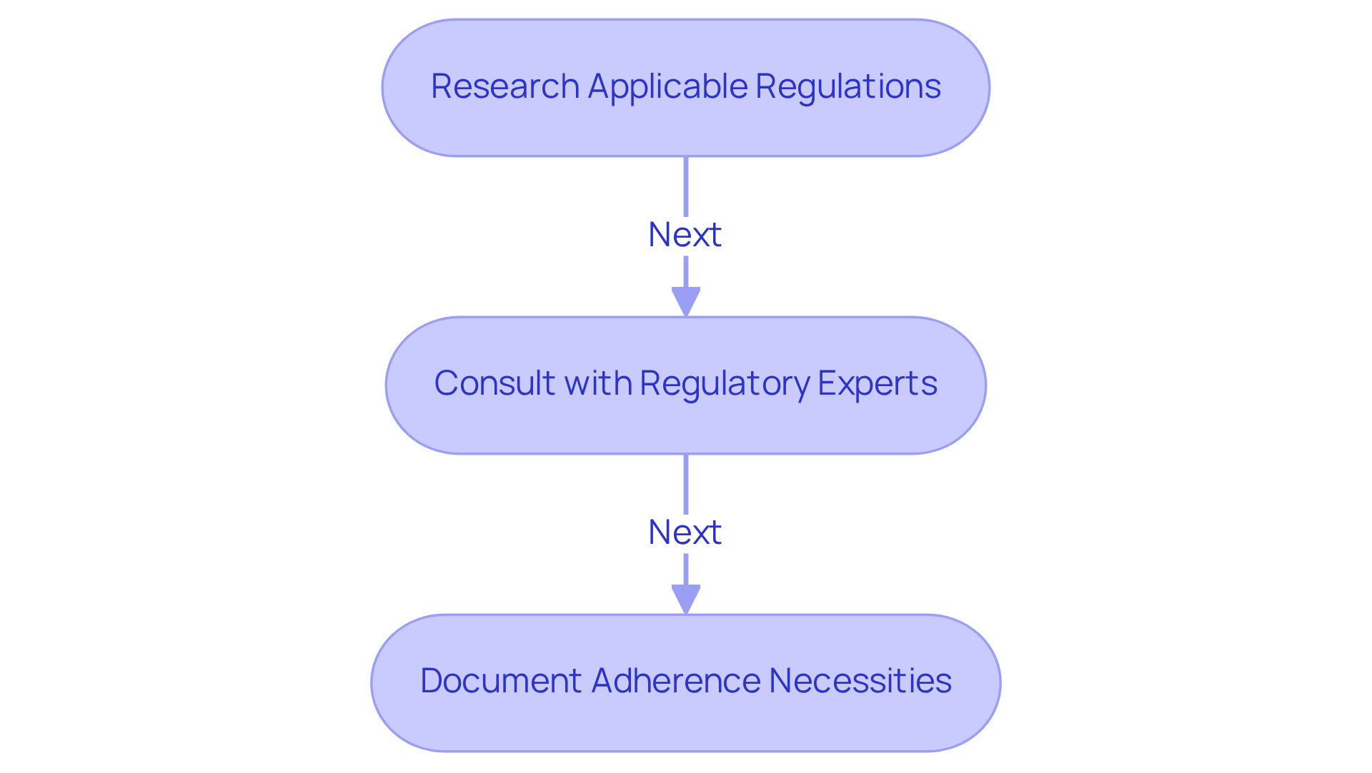 Follow the arrows to see the steps organizations should take to ensure compliance with regulatory standards. Each box represents an important action in the process. Follow the arrows to see the steps organizations should take to ensure compliance with regulatory standards. Each box represents an important action in the process.