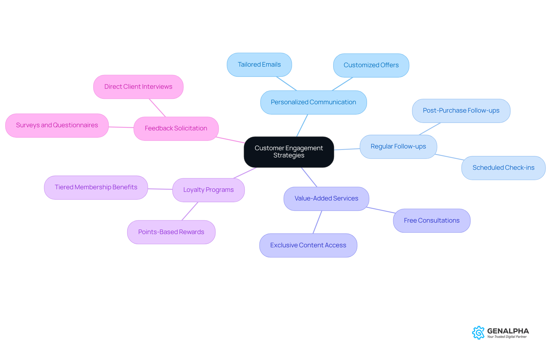 The central idea is customer engagement strategies. Each branch represents a key strategy, and the sub-branches show specific actions you can take to foster client loyalty.
