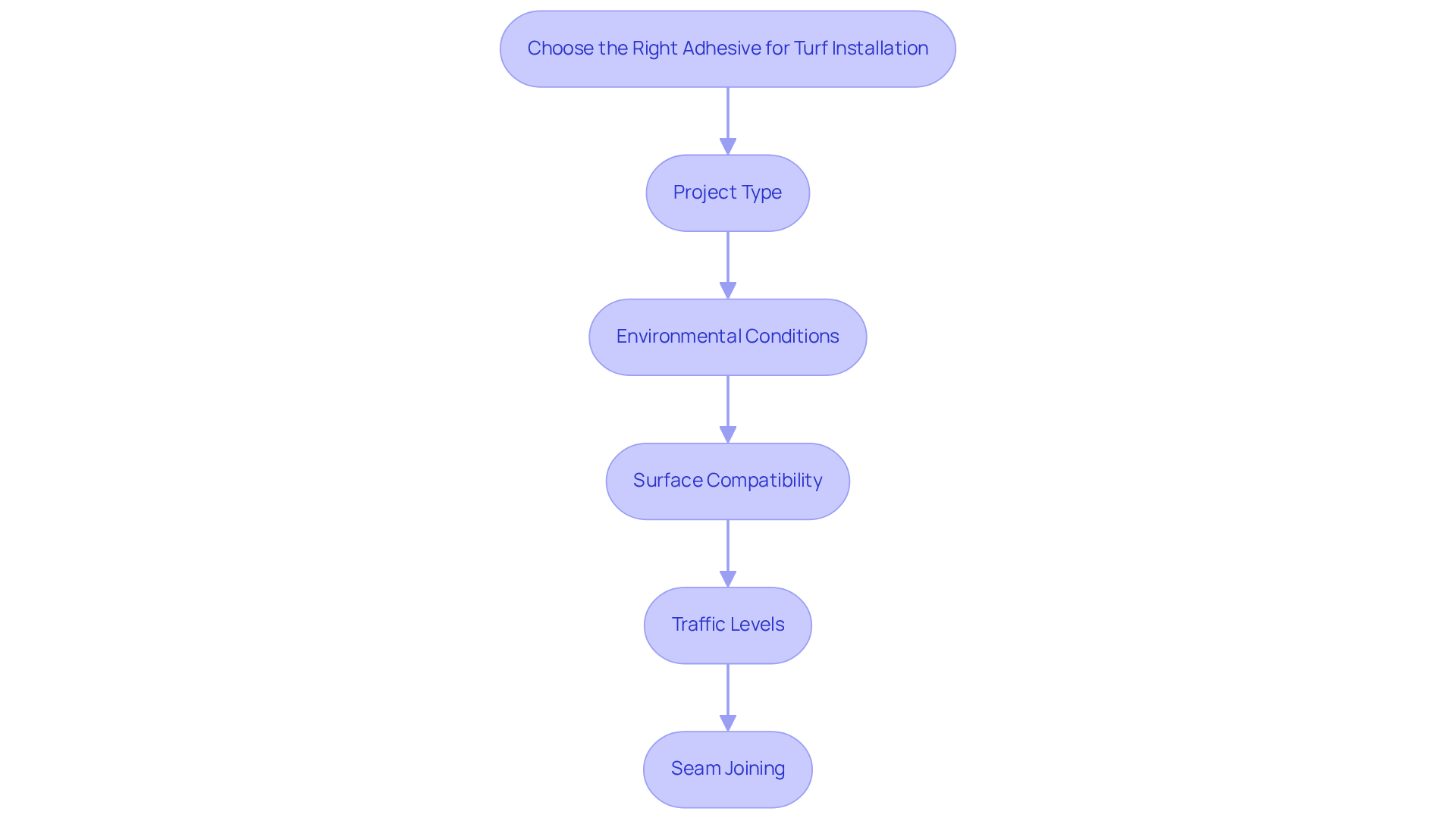 This flowchart guides you through the process of selecting the right adhesive for your turf project. Start at the top and follow the arrows to consider each factor that influences your choice. Each box represents a key consideration that will help you make an informed decision.