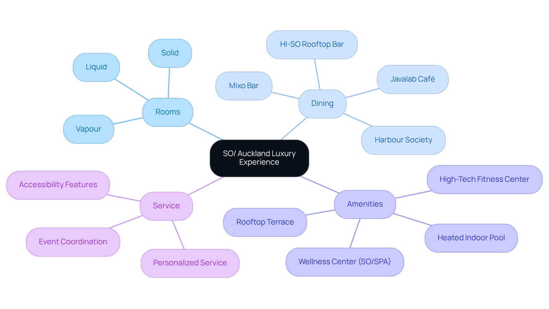 The central node represents the overall luxury experience at SO/ Auckland, while the branches show different aspects like room types and dining options. Each sub-branch provides more detail about what guests can expect, creating a comprehensive view of the hotel.