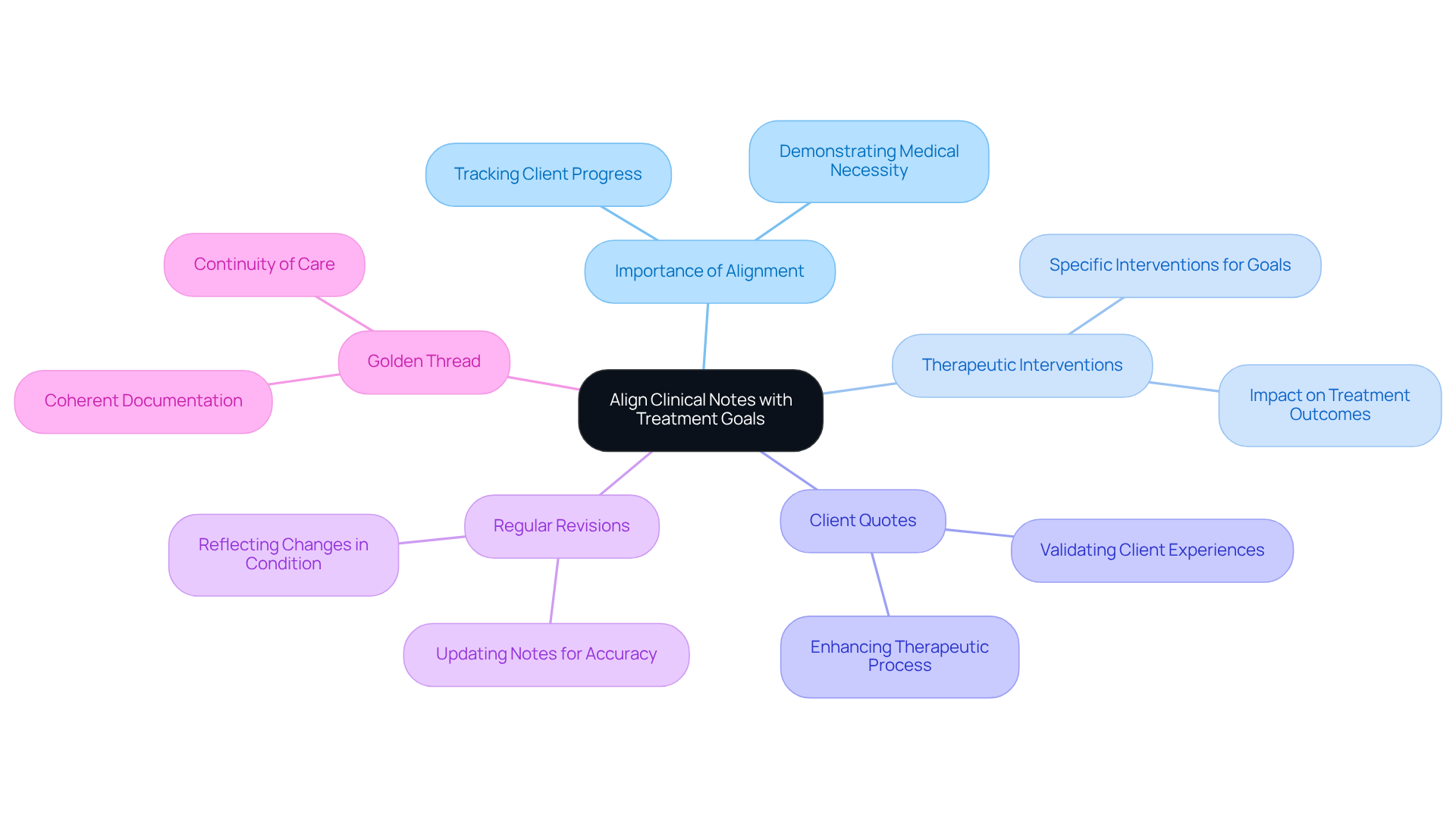 Start at the center with the main idea, then explore each branch to see how different aspects contribute to aligning clinical notes with treatment goals. Each branch represents a key area of focus that supports effective documentation and care.