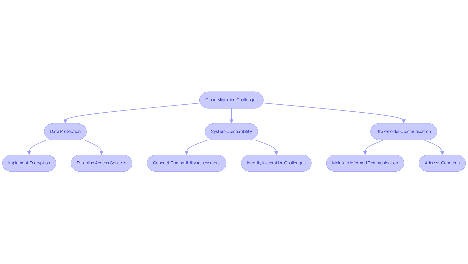 This flowchart outlines the key challenges and strategies for successful cloud migration. Each path represents a critical area: data protection focuses on security measures, system compatibility addresses integration issues, and stakeholder communication ensures everyone is on the same page. Follow the arrows to see how each step connects to the overall process.