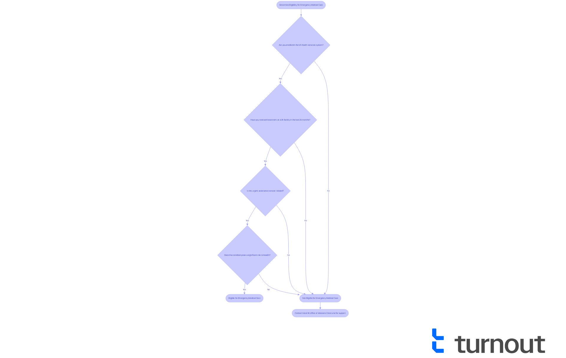 Follow the arrows to see the steps you need to take to determine if you can receive emergency medical care. Each box represents a question or requirement that you must check off in your journey to get help.