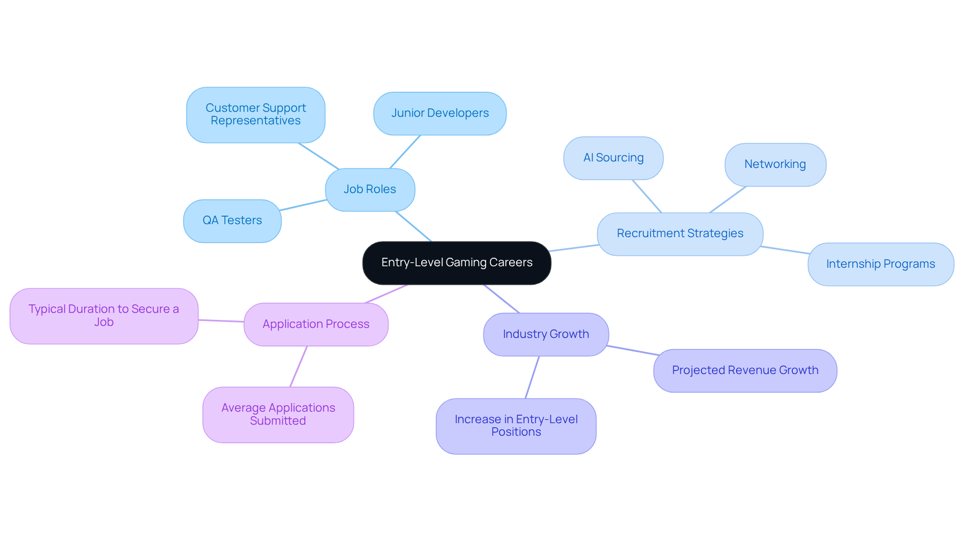 The central node represents the main theme, while branches show different aspects of entering the gaming industry. Each branch and sub-branch highlights important roles and strategies, making it easy to see how they connect. The central node represents the main theme, while branches show different aspects of entering the gaming industry. Each branch and sub-branch highlights important roles and strategies, making it easy to see how they connect.