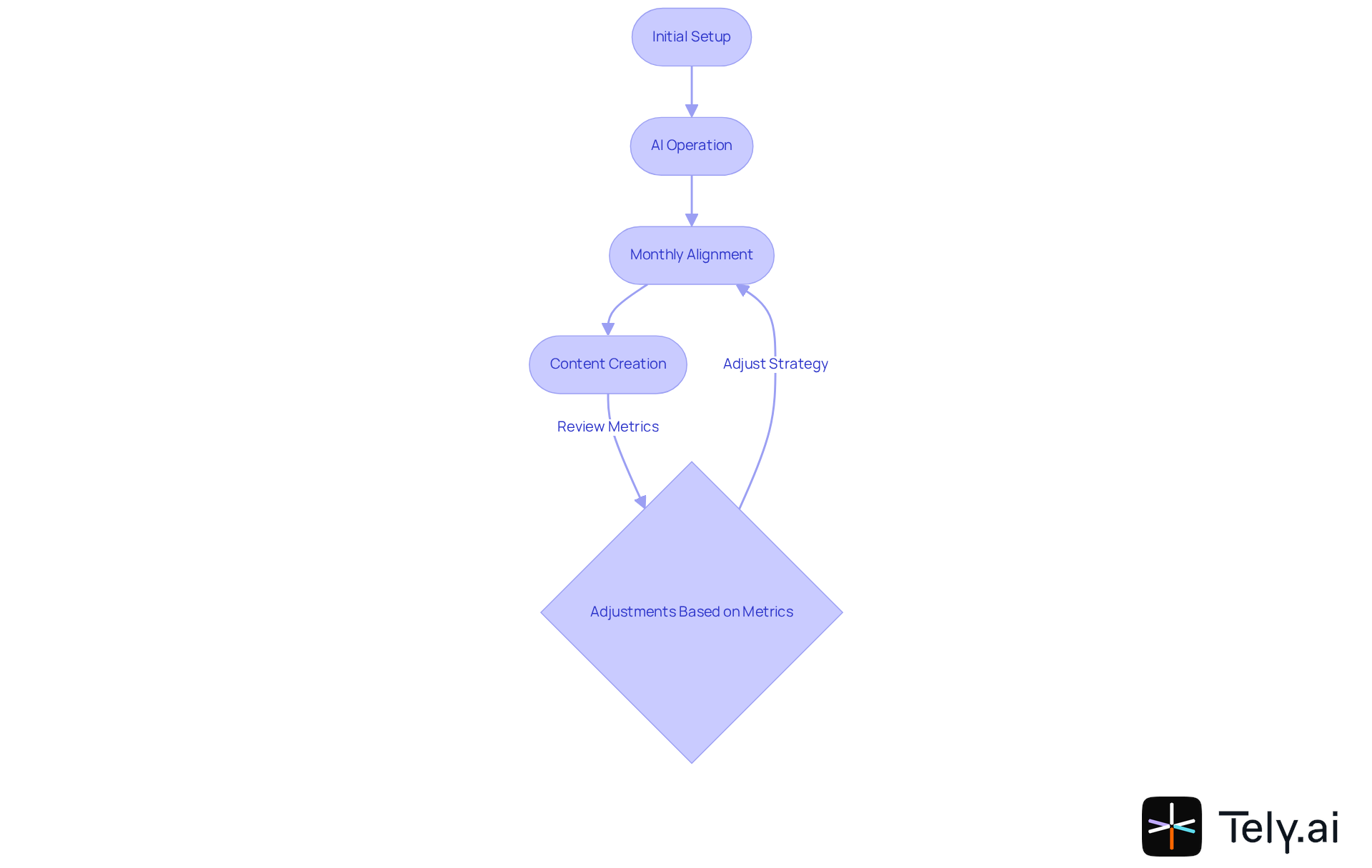 This flowchart shows how to use AI in your content strategy: start with setup, let the AI operate, align monthly with your goals, and watch your content creation flourish!