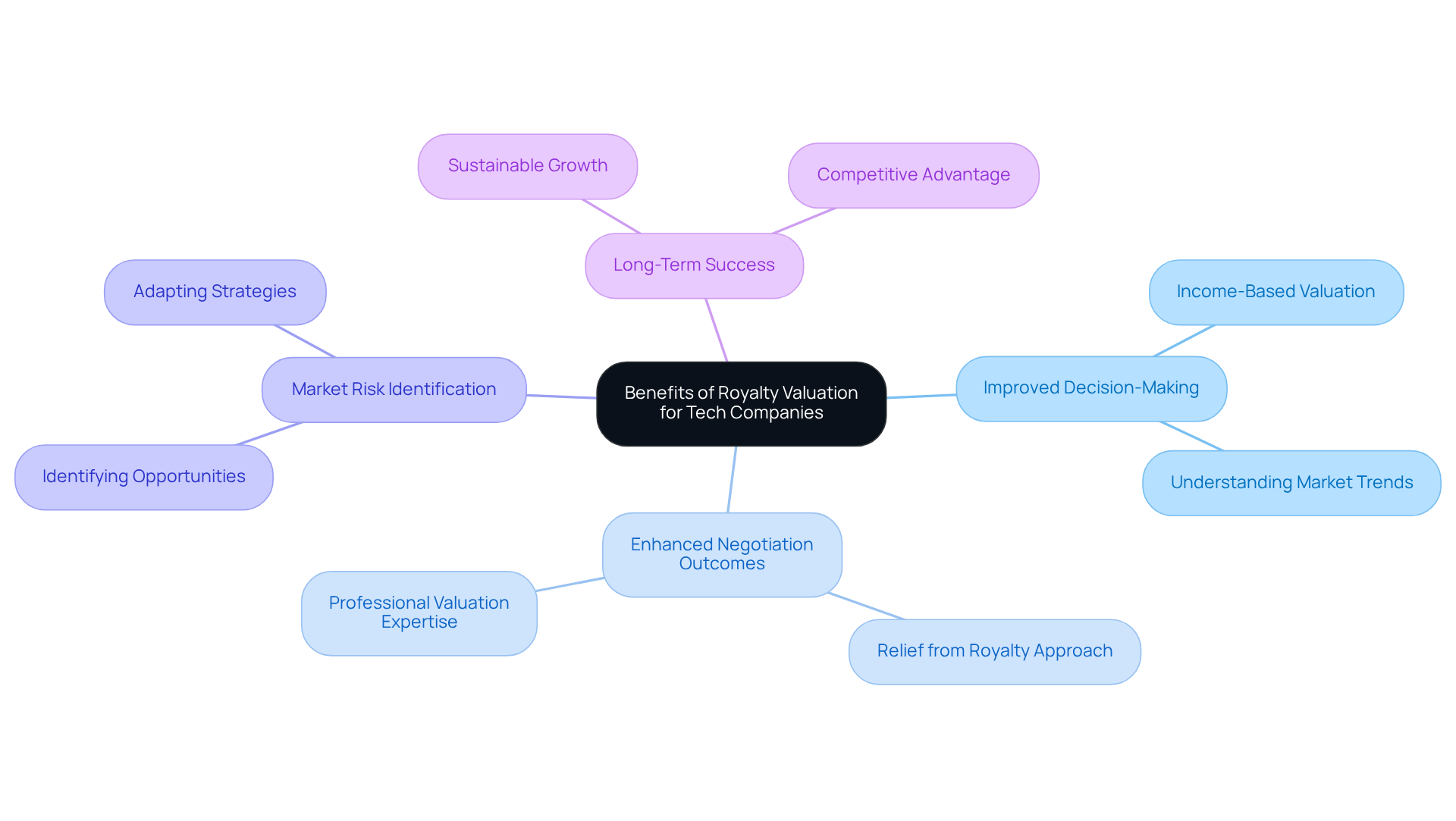 The central node represents the main topic, while the branches show the key benefits of using a royalty valuation specialist. Each sub-branch provides specific examples or methods that illustrate how these benefits can be realized.