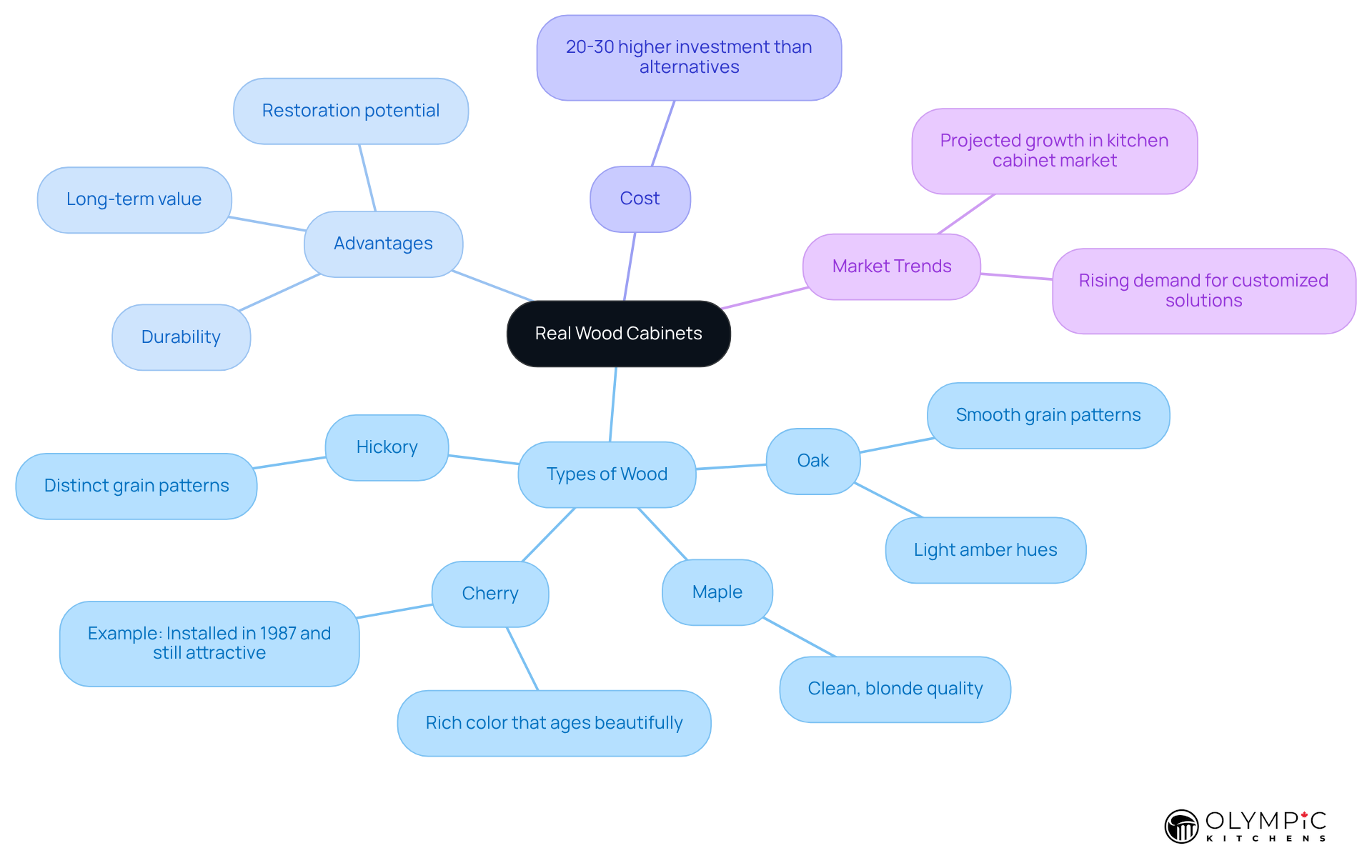 Start at the center with the main topic of real wood cabinets, then explore the branches to learn about different wood types, their benefits, costs, and market trends. Each branch provides insights into how these elements contribute to the overall appeal and value of real wood cabinetry. Start at the center with the main topic of real wood cabinets, then explore the branches to learn about different wood types, their benefits, costs, and market trends. Each branch provides insights into how these elements contribute to the overall appeal and value of real wood cabinetry.