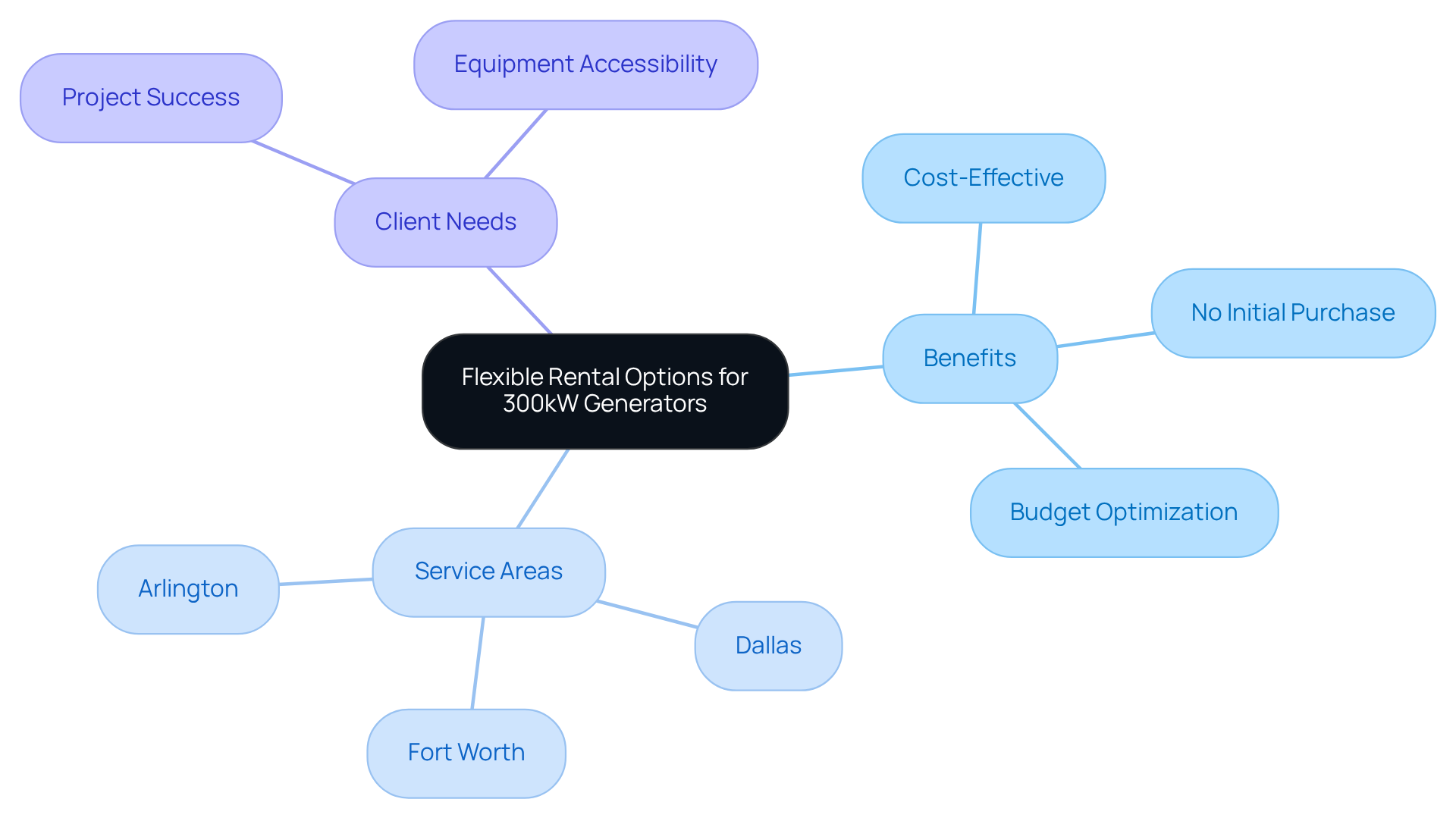 This mindmap shows how flexible rental options can benefit contractors. Start at the center with the main idea, then explore the branches to see the advantages, where the service is available, and what clients need to succeed.