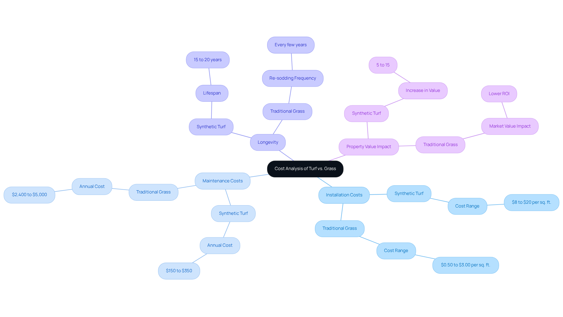 This mindmap illustrates the key factors to consider when comparing high-end turf and traditional grass. Each branch represents a different aspect of the analysis, helping you see how installation costs, maintenance, longevity, and property value impact your investment decision. This mindmap illustrates the key factors to consider when comparing high-end turf and traditional grass. Each branch represents a different aspect of the analysis, helping you see how installation costs, maintenance, longevity, and property value impact your investment decision.
