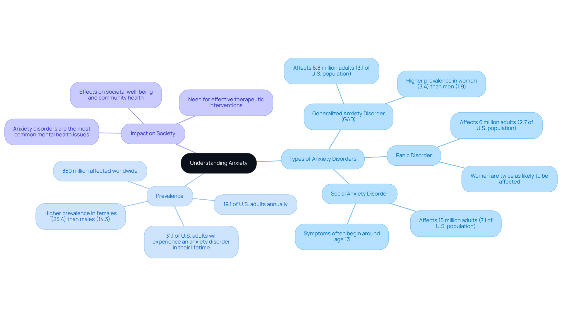The central node represents the overall topic of anxiety. Each branch shows different aspects: types of disorders, how common they are, and their effects on society. The more branches you see, the more complex and widespread anxiety can be. The central node represents the overall topic of anxiety. Each branch shows different aspects: types of disorders, how common they are, and their effects on society. The more branches you see, the more complex and widespread anxiety can be.