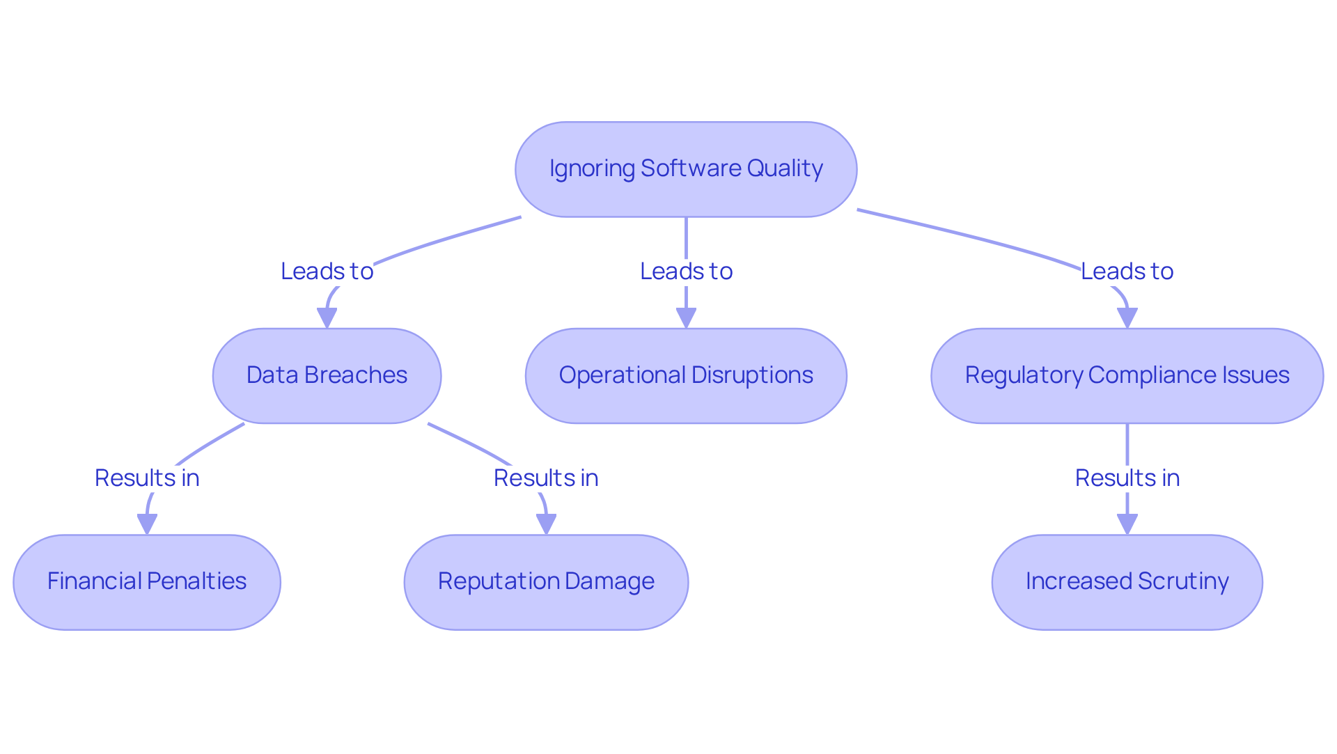 This flowchart illustrates the risks associated with neglecting software quality. Start at the center with the main issue, then follow the arrows to see how ignoring quality can lead to various negative outcomes, including financial penalties and operational challenges.