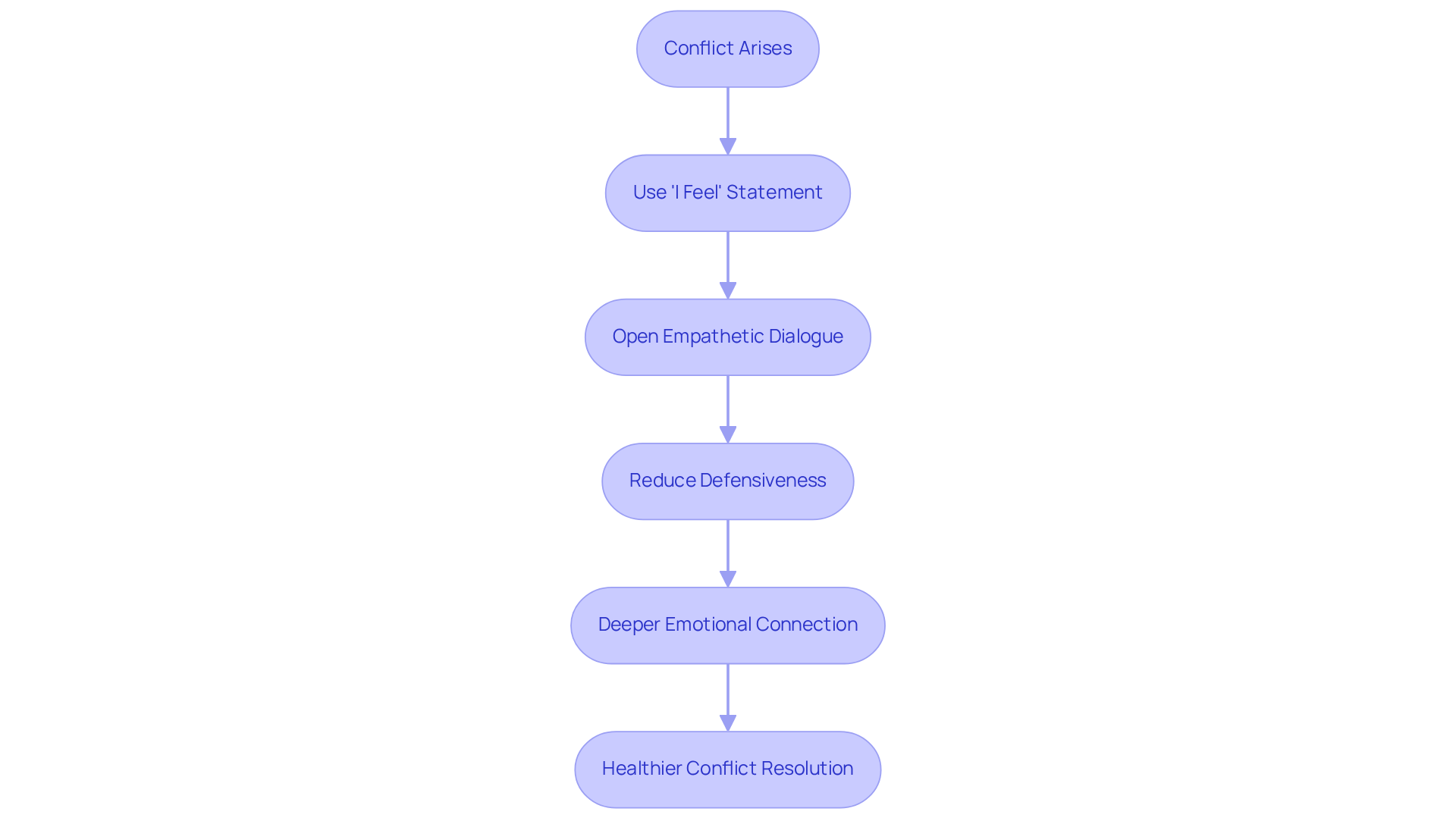 This flowchart shows how to navigate conflict using 'I feel' statements. Start with a conflict, then follow the steps to see how expressing feelings can lead to better understanding and resolution.