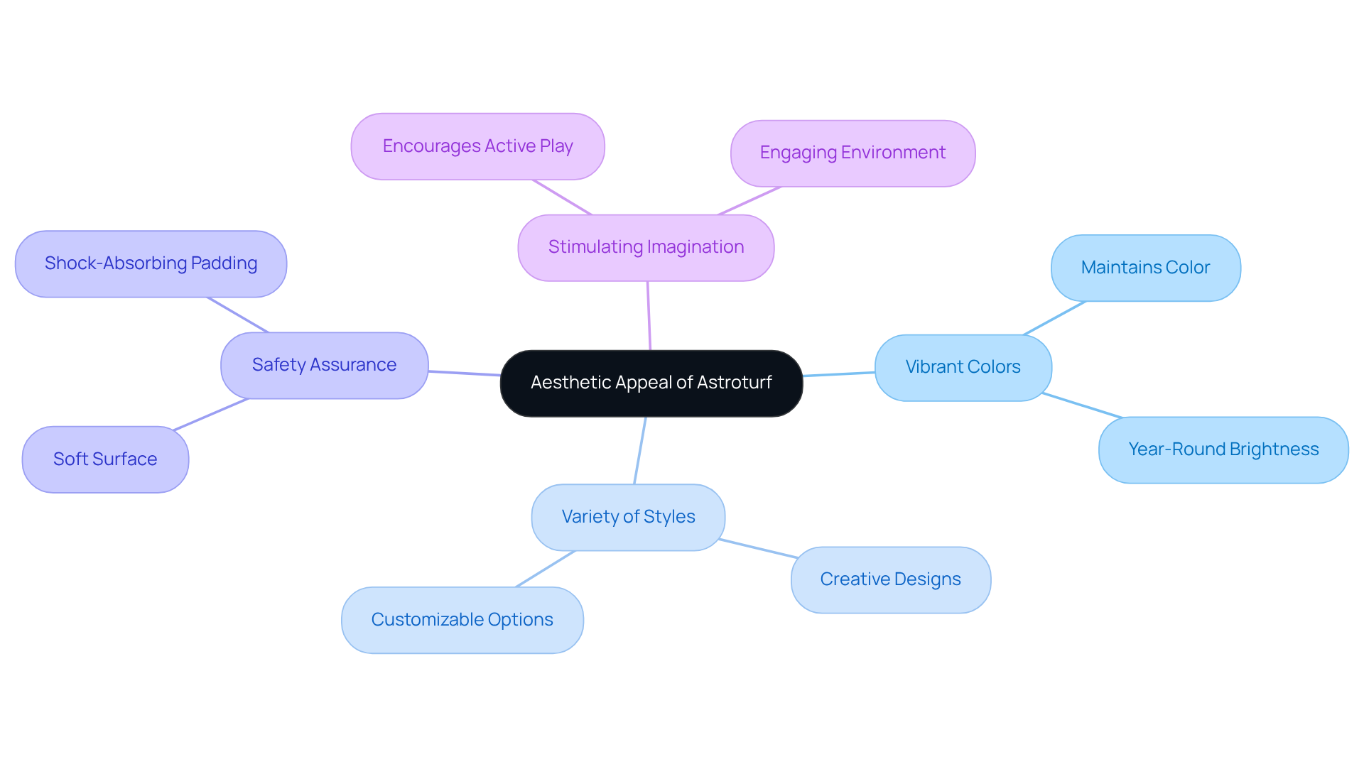 This mindmap illustrates how astroturf enhances playground aesthetics. Start at the center with the main idea, then follow the branches to explore specific benefits like vibrant colors and safety, making it easy to see how astroturf contributes to a welcoming play environment. This mindmap illustrates how astroturf enhances playground aesthetics. Start at the center with the main idea, then follow the branches to explore specific benefits like vibrant colors and safety, making it easy to see how astroturf contributes to a welcoming play environment.