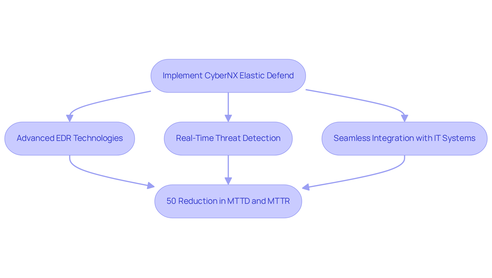 Follow the arrows to see how implementing CyberNX Elastic Defend leads to improved security metrics and operational efficiency in healthcare.