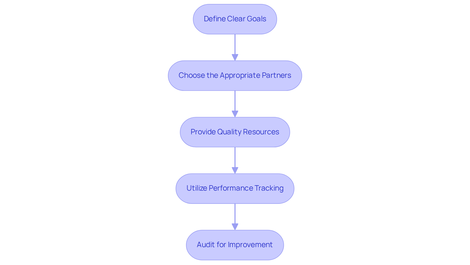 Each box in the flowchart represents a key strategy for improving your affiliate program. Follow the arrows to see the order in which these strategies should be implemented for the best results. Each box in the flowchart represents a key strategy for improving your affiliate program. Follow the arrows to see the order in which these strategies should be implemented for the best results.