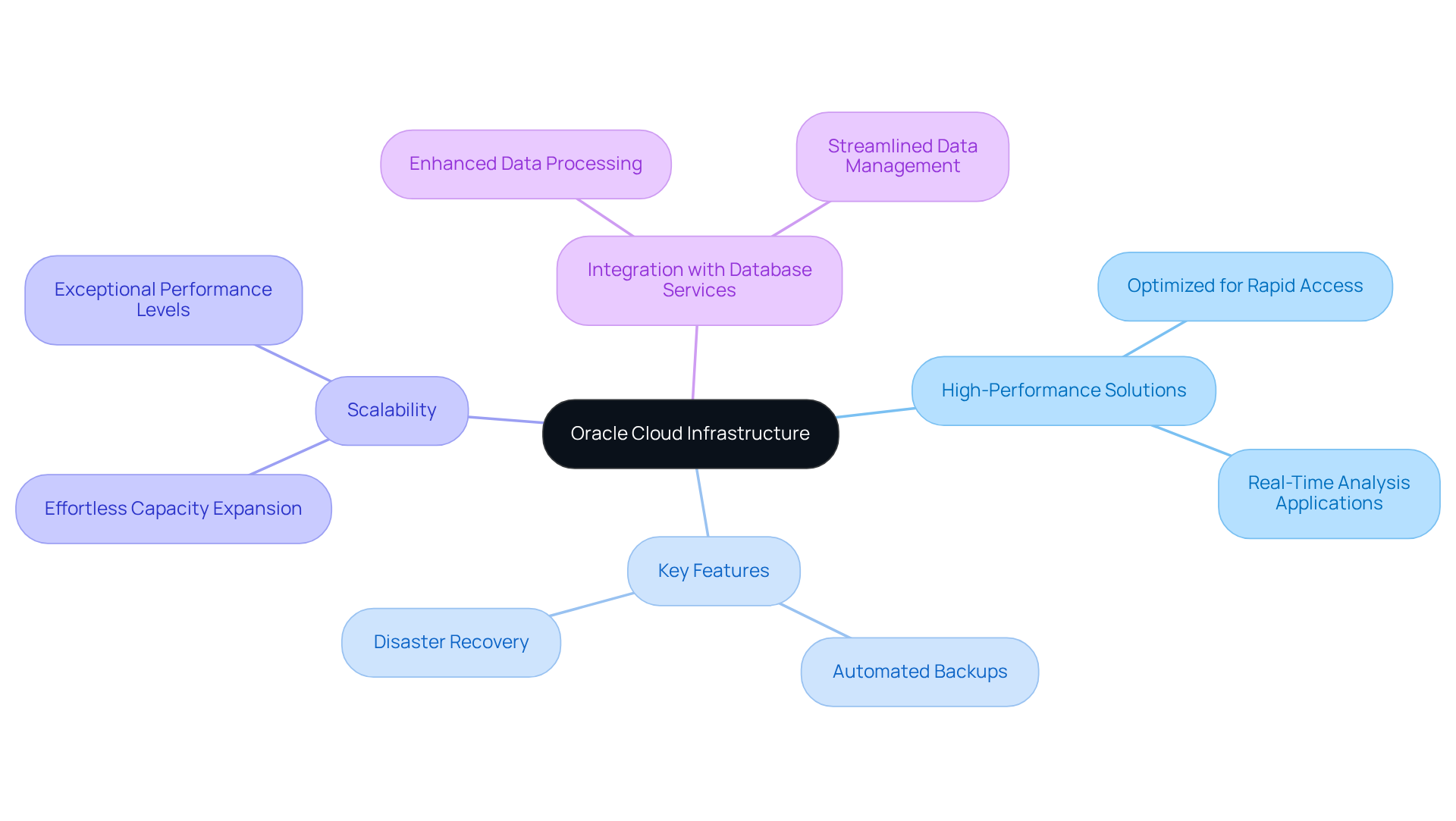 Start at the center with OCI, then explore its features and benefits through the branches. Each branch represents a key aspect of OCI, helping you understand how it supports analytics. Start at the center with OCI, then explore its features and benefits through the branches. Each branch represents a key aspect of OCI, helping you understand how it supports analytics.