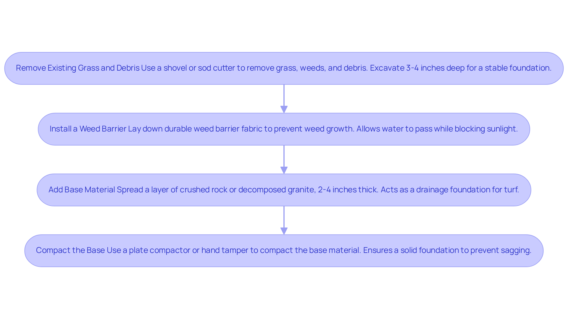 Each box represents a step in the turf preparation process. Follow the arrows to see how to move from one step to the next, ensuring a solid foundation for your artificial grass.