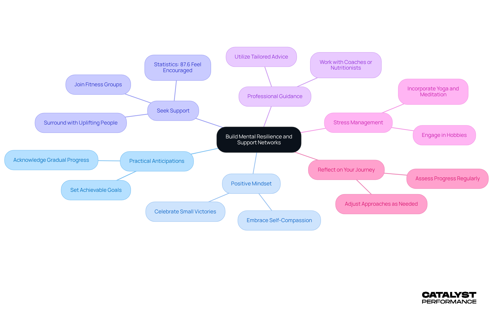 The center represents the main goal of building resilience and support. Each branch shows a strategy to help you on your journey, with tips to guide you further. Follow the branches to explore each strategy and its benefits!