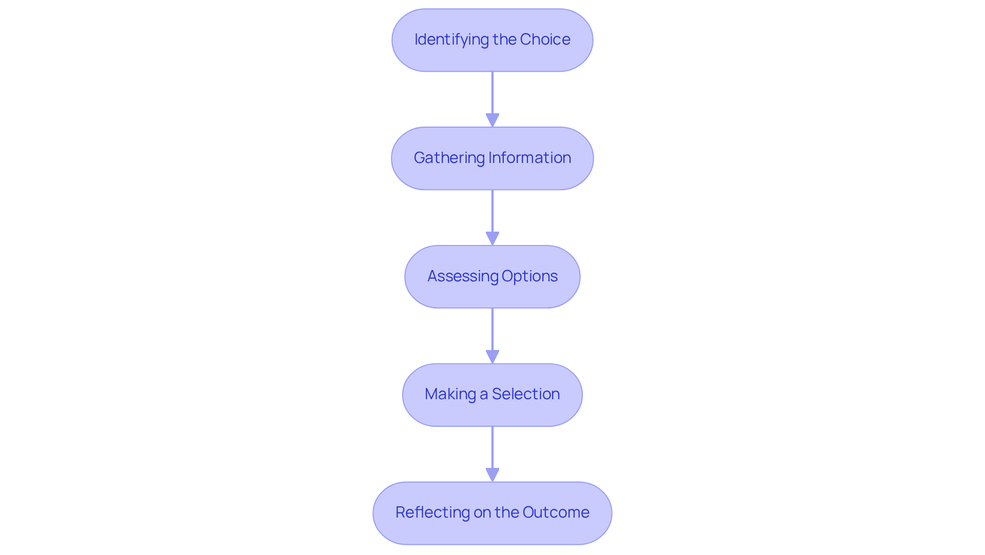 Each box represents a crucial step in making a decision. Follow the arrows to see how each stage leads to the next, ensuring a structured approach to effective decision-making.