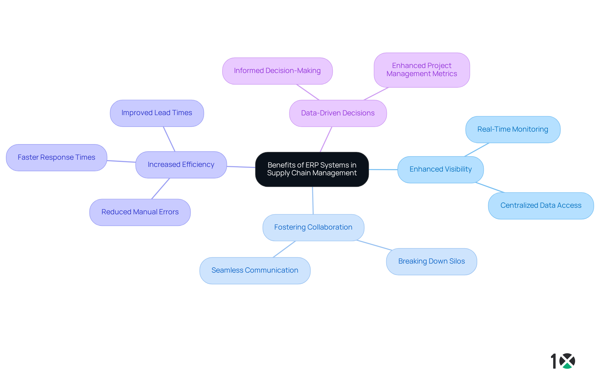 The central node represents the overall theme of ERP benefits, while each branch highlights a specific advantage. The sub-branches provide further details on how these benefits manifest in logistics management.