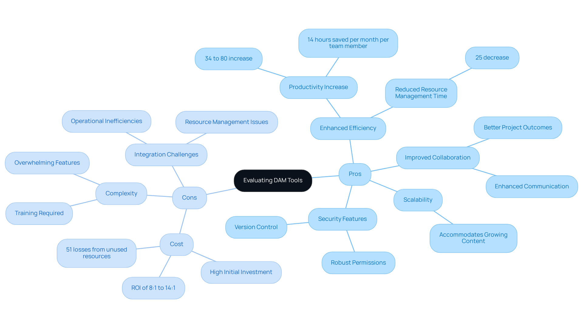 The central node represents the evaluation of DAM tools. The green branches show the advantages, while the red branches highlight the disadvantages. Each sub-branch provides specific details about each point.