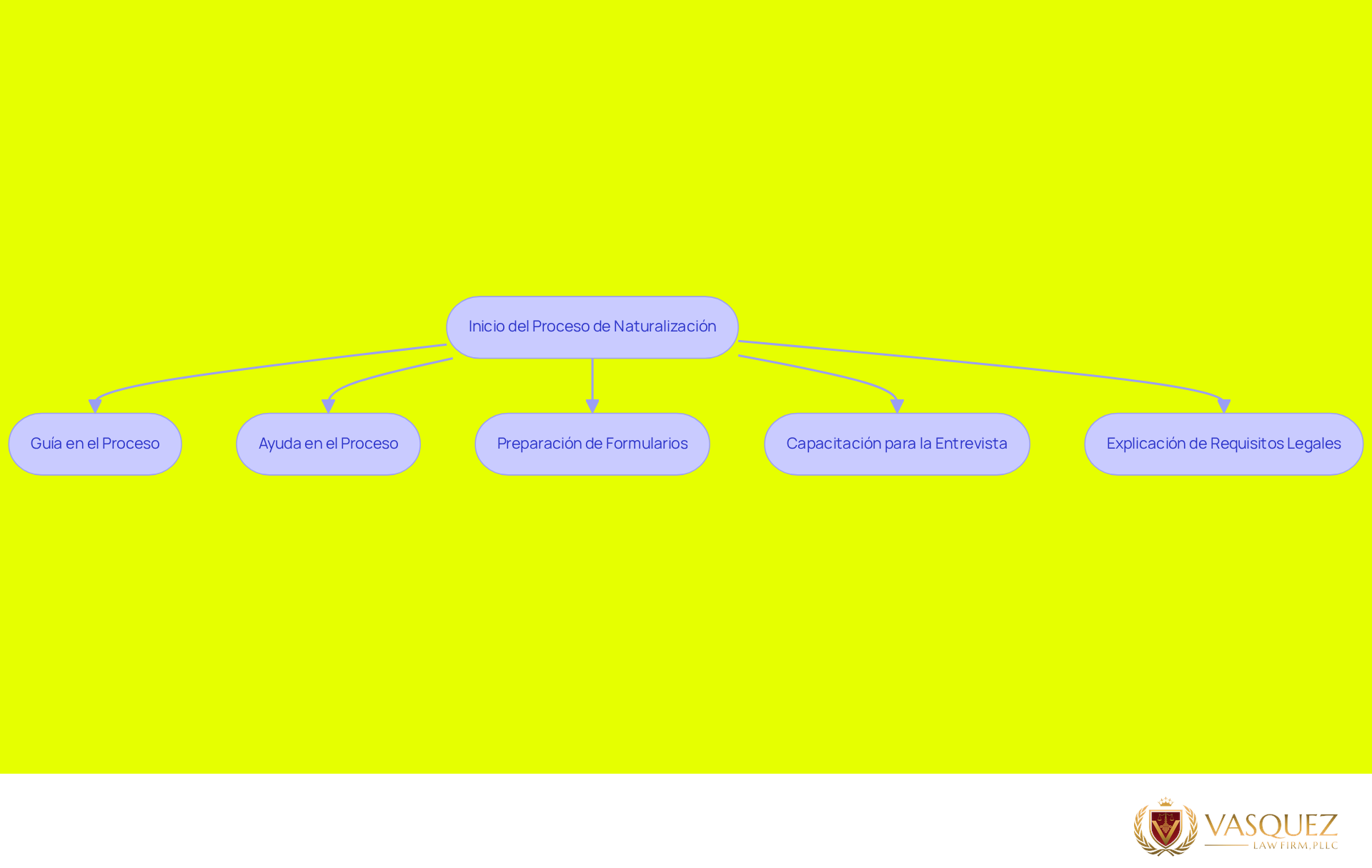 Cada cuadro representa un paso en el proceso de convertirse en ciudadano. Sigue las flechas para ver cómo los abogados ayudan a los solicitantes en cada etapa. Cada cuadro representa un paso en el proceso de convertirse en ciudadano. Sigue las flechas para ver cómo los abogados ayudan a los solicitantes en cada etapa.