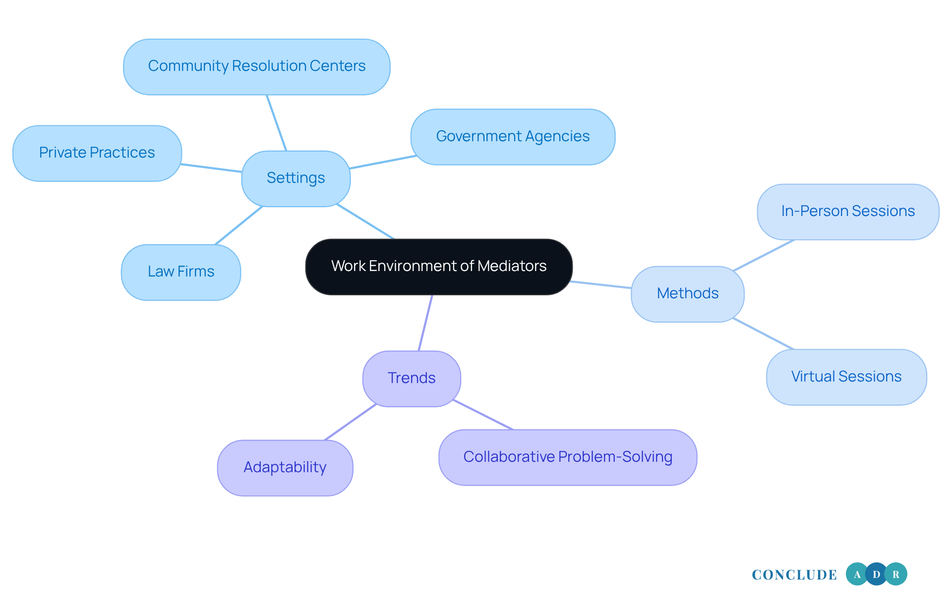 The central node represents the overall theme of mediation, while the branches show different settings and methods used by mediators. Each color-coded branch helps you easily identify the various aspects of the mediator's work environment.